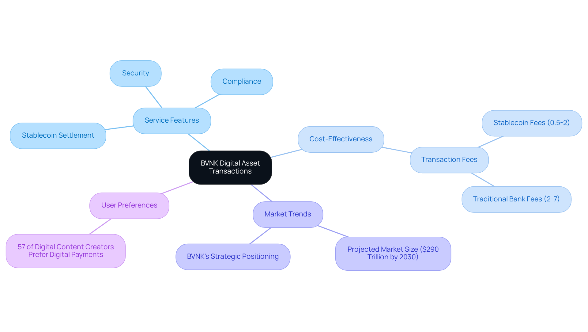 The central node represents BVNK's services, with branches showing different aspects like features, costs, market trends, and user preferences. Each branch helps you understand how BVNK meets business needs in the digital asset space.