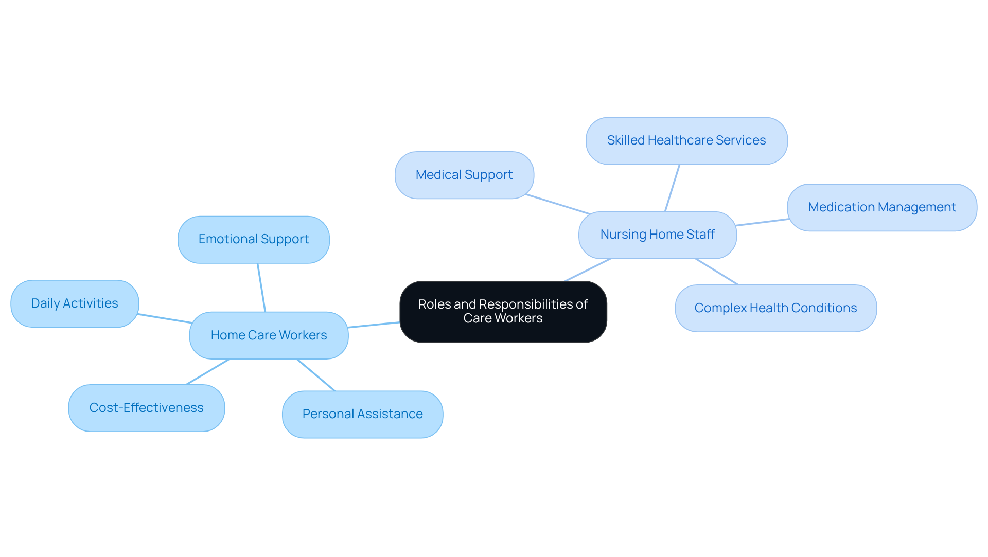 The center represents the overarching topic. The branches show the different roles and responsibilities, with color coding to differentiate between home care and nursing home staff. Each sub-branch highlights specific duties and considerations, helping families understand their options.