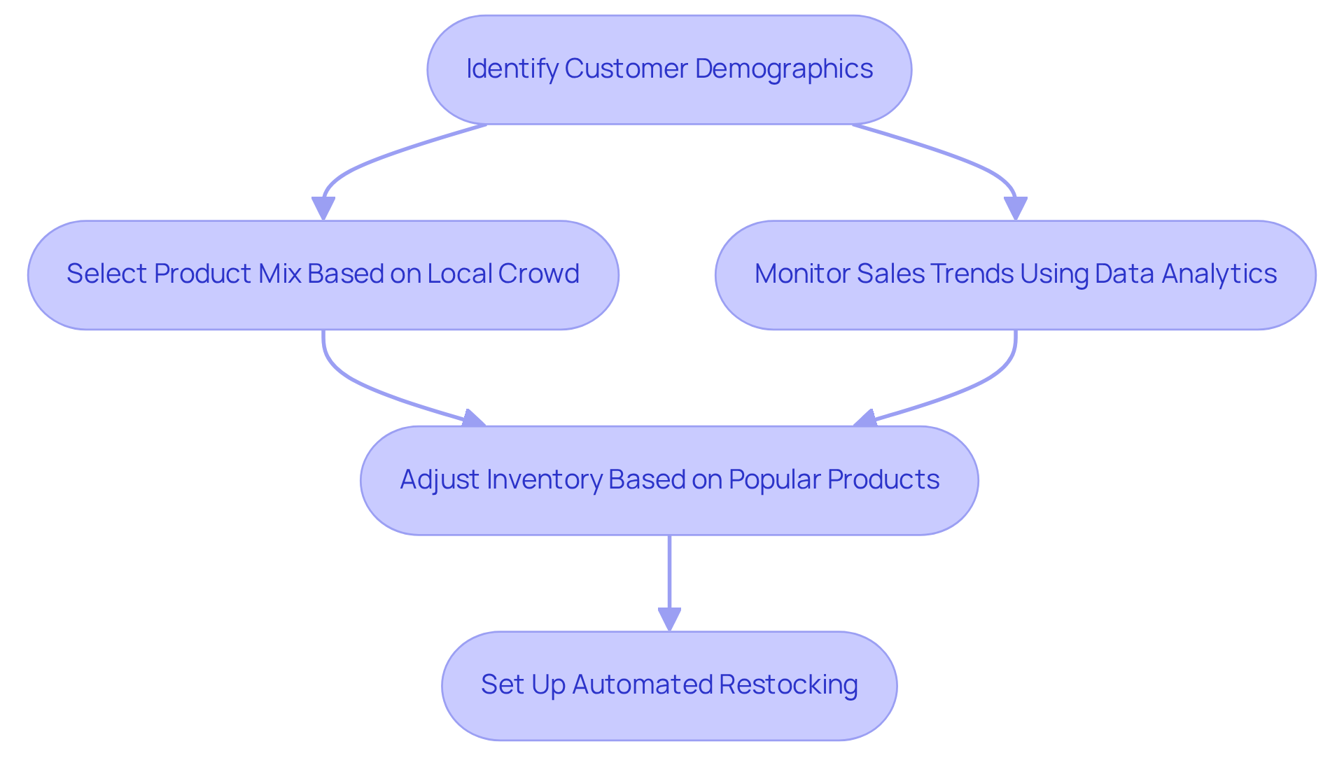 Follow the arrows to see how each step builds on the previous one, from understanding who your customers are to making sure the right products are always available. Follow the arrows to see how each step builds on the previous one, from understanding who your customers are to making sure the right products are always available.
