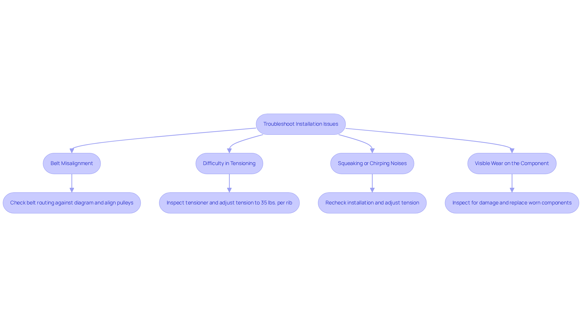 This flowchart helps you navigate through common installation problems. Start at the top and follow the arrows to identify the issue you're facing, then check the corresponding solution to resolve it. This flowchart helps you navigate through common installation problems. Start at the top and follow the arrows to identify the issue you're facing, then check the corresponding solution to resolve it.