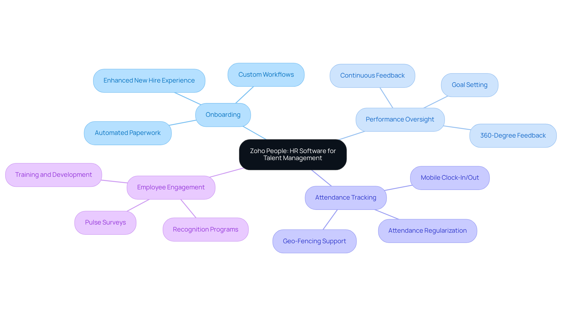 The central node represents Zoho People, while the branches show key features that help HR professionals manage talent effectively. Each feature branch can be explored to understand its specific contributions to improving HR processes. The central node represents Zoho People, while the branches show key features that help HR professionals manage talent effectively. Each feature branch can be explored to understand its specific contributions to improving HR processes.