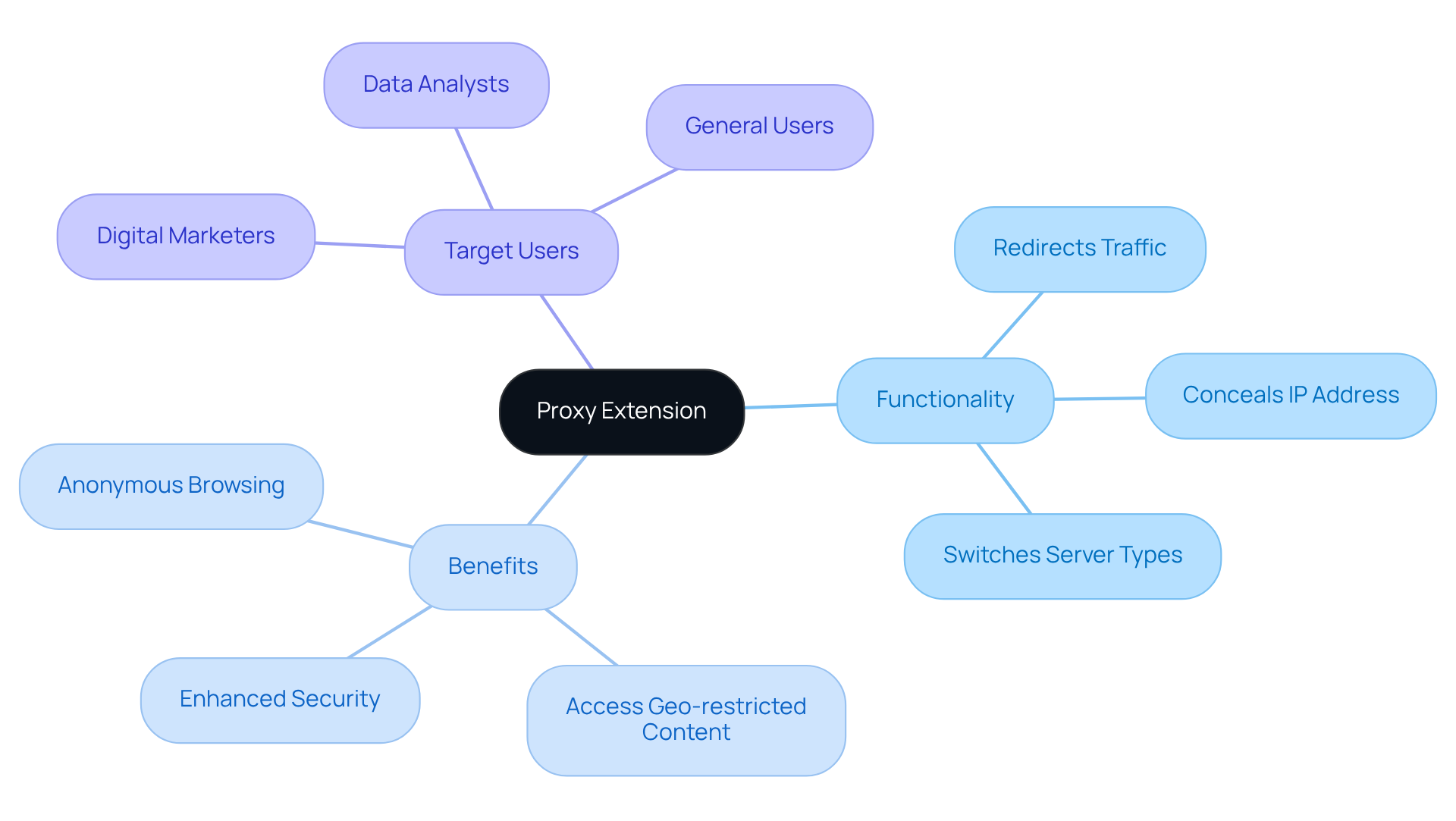 The center represents the main idea of proxy extensions, while the branches show how it functions, its benefits, and who can use it. Each color-coded branch helps you see the connections easily.