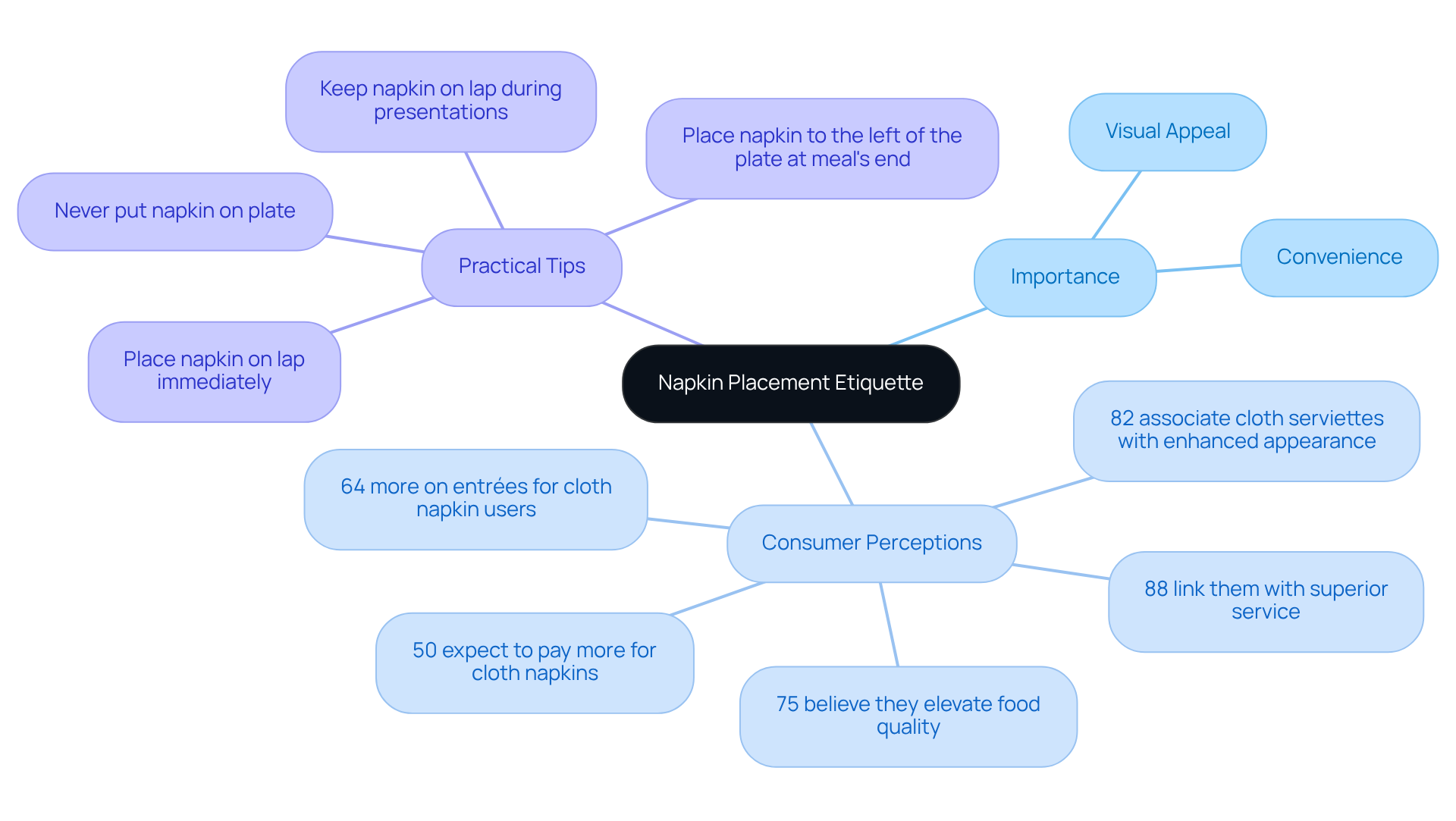 The central node represents the main topic of napkin placement. Each branch explores different aspects: why it's important, what consumers think, and practical tips for implementation. Follow the branches to see how each point connects to the overall theme.
