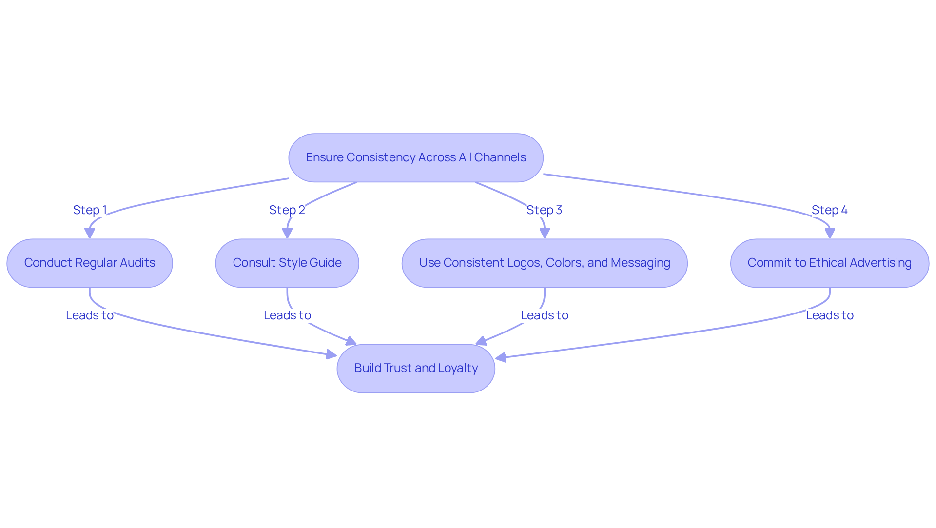 This flowchart shows the key steps brands should take to maintain consistency across all channels. Follow the arrows to see how each step connects to building trust and loyalty with consumers.