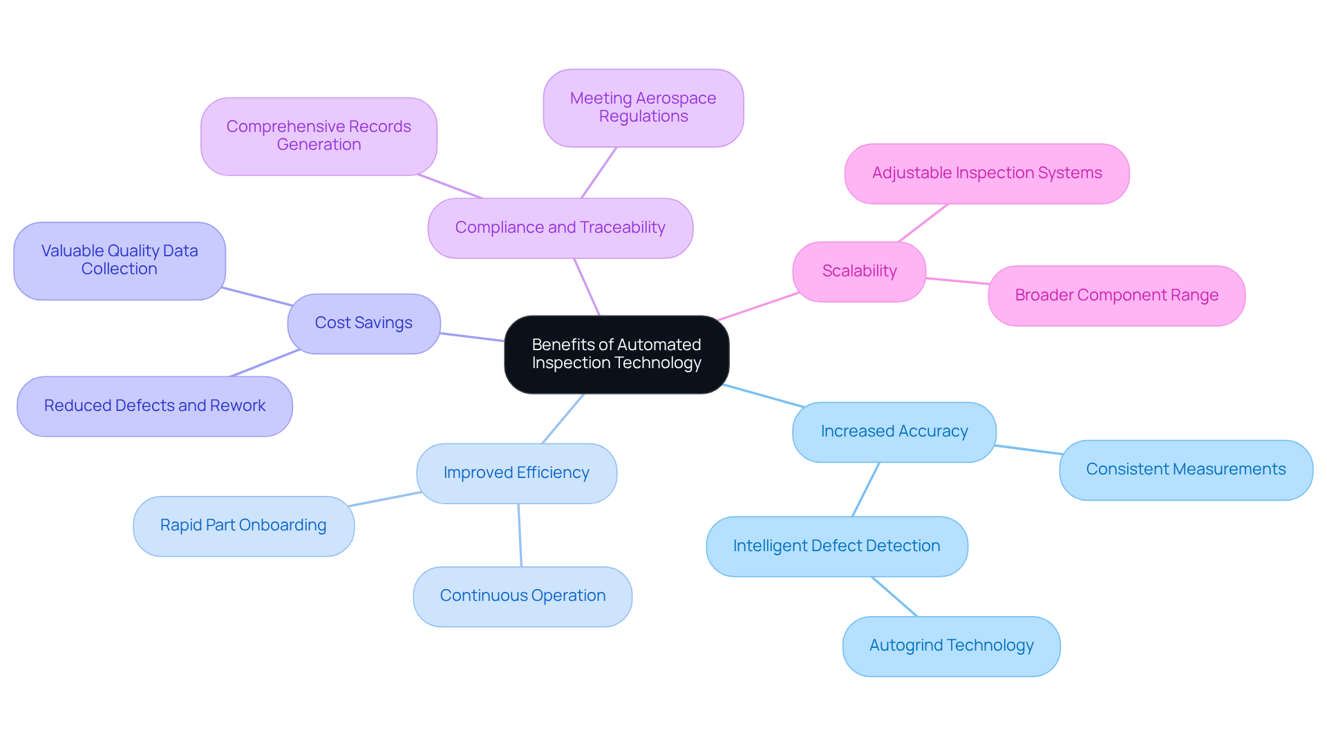 The central node represents the overall theme, while each branch highlights a specific benefit. Follow the branches to explore how each benefit contributes to improved aerospace manufacturing.