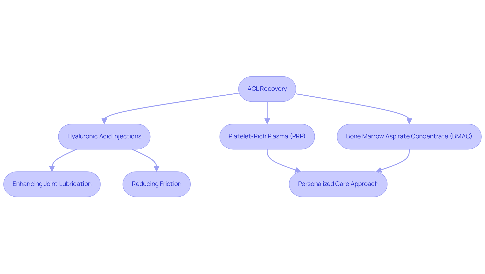 This flowchart illustrates the journey of ACL recovery, starting with the main treatment options. Each branch shows how different therapies like hyaluronic acid injections and PRP contribute to the healing process, emphasizing the importance of a personalized approach. This flowchart illustrates the journey of ACL recovery, starting with the main treatment options. Each branch shows how different therapies like hyaluronic acid injections and PRP contribute to the healing process, emphasizing the importance of a personalized approach.