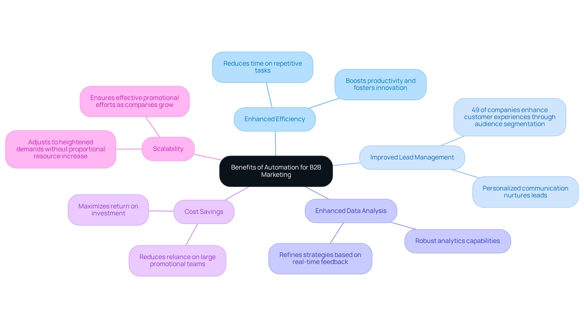 The central node represents the overall topic, with branches showing the main benefits of automation and their respective examples or statistics.