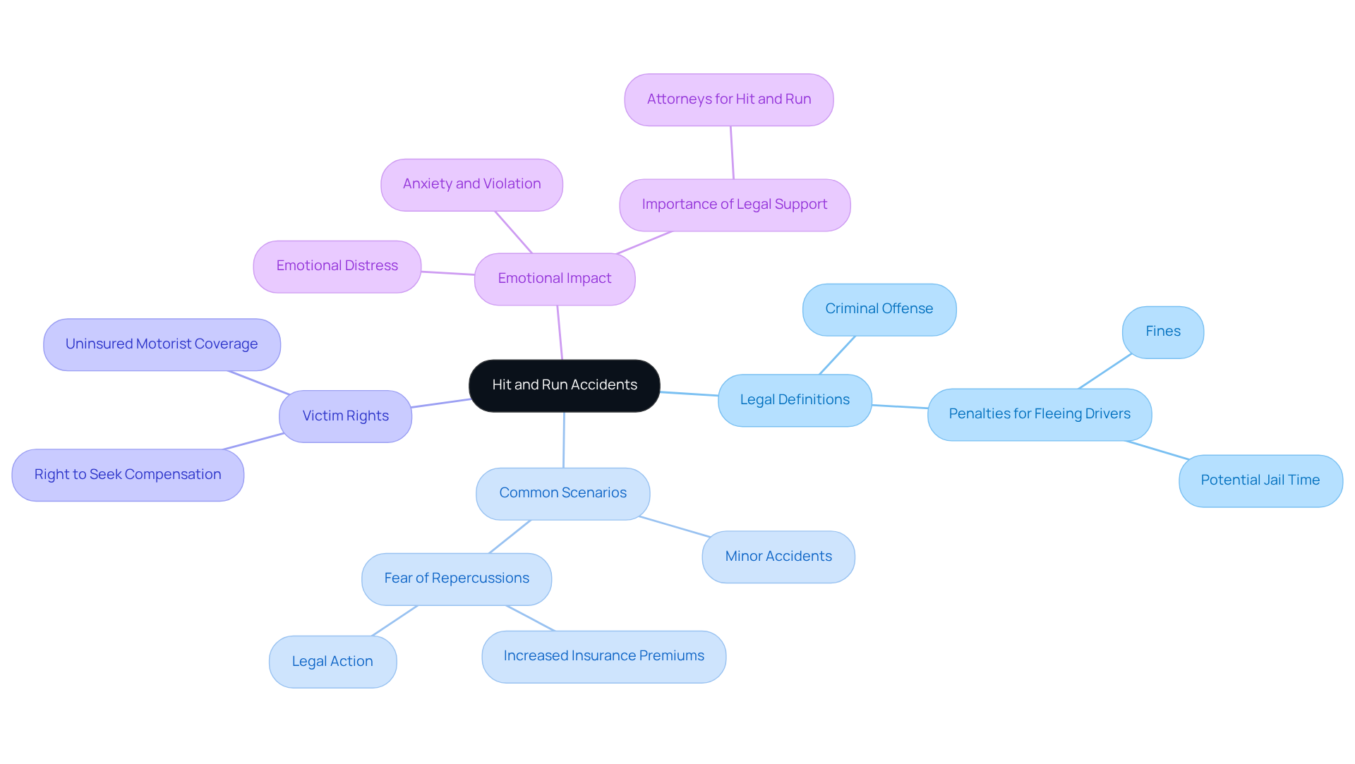 The central node represents the main topic, while the branches show different aspects of hit and run accidents. Each branch contains important facts that help you understand the implications and challenges faced by victims. The central node represents the main topic, while the branches show different aspects of hit and run accidents. Each branch contains important facts that help you understand the implications and challenges faced by victims.