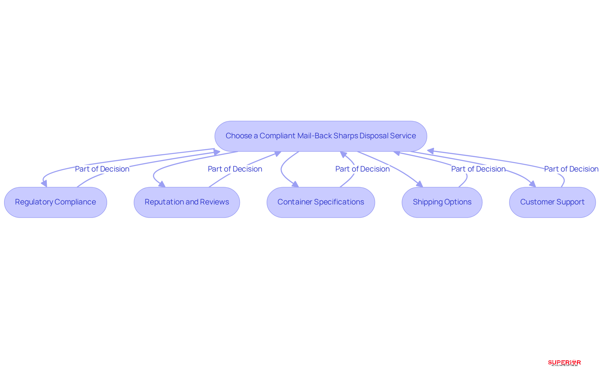 Follow the flowchart to see the key factors to consider when choosing a sharps disposal service. Each box represents an important criterion that can help ensure compliance and safety in your healthcare setting.