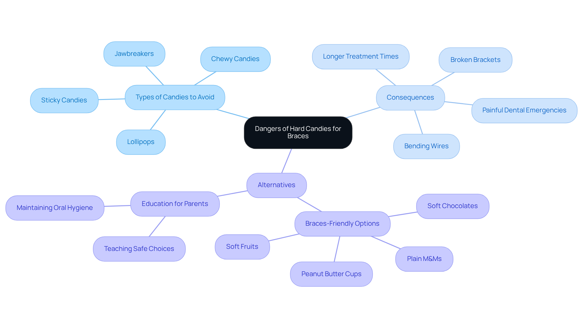 The central node represents the main concern, while the branches show specific candies to avoid, the potential consequences of eating them, and safer alternatives. This helps parents and children visualize the risks and make informed choices. The central node represents the main concern, while the branches show specific candies to avoid, the potential consequences of eating them, and safer alternatives. This helps parents and children visualize the risks and make informed choices.