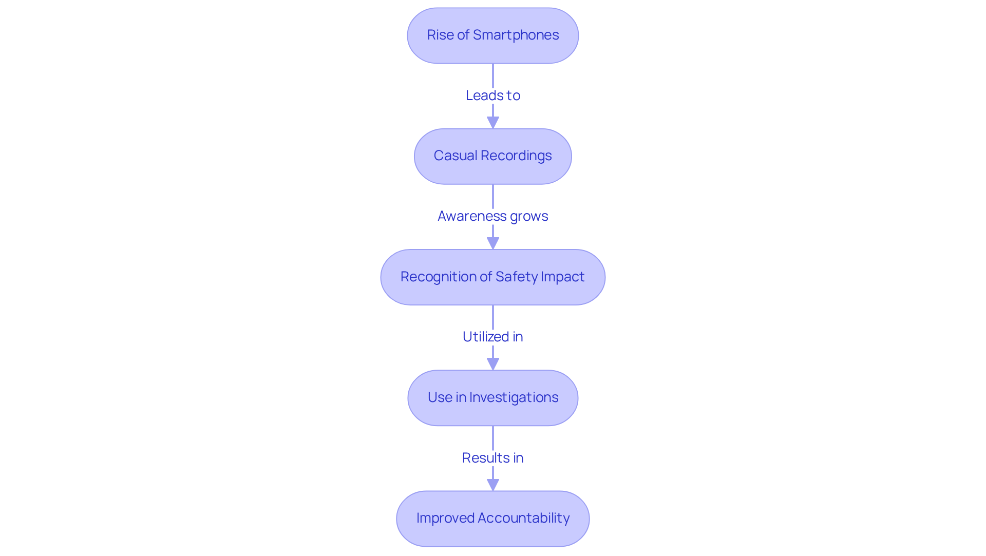 This flowchart illustrates how cellphone videos have evolved from simple travel memories to essential tools for aviation safety. Follow the arrows to see how each stage contributes to improving accountability and safety in the skies.