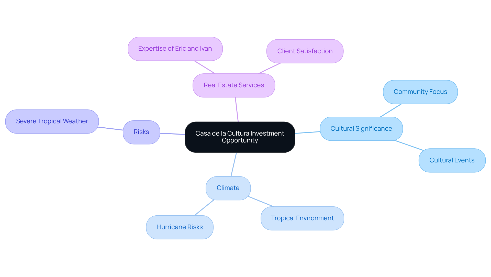 Start at the center with the main investment opportunity, then explore each branch to understand the cultural, climatic, and service-related aspects that make this area appealing for investors.