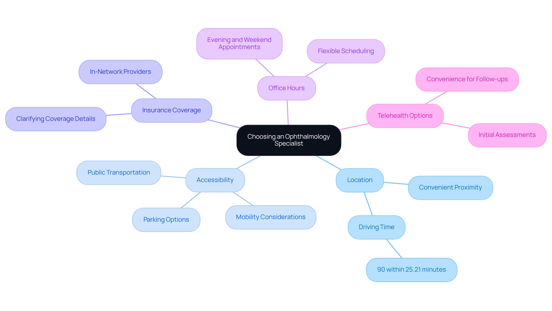 The central node represents the main topic of choosing a specialist. Each branch highlights a key factor to consider, and the sub-branches provide more details about each factor. This layout helps you see how all these elements connect and why they matter in your decision-making process. The central node represents the main topic of choosing a specialist. Each branch highlights a key factor to consider, and the sub-branches provide more details about each factor. This layout helps you see how all these elements connect and why they matter in your decision-making process.