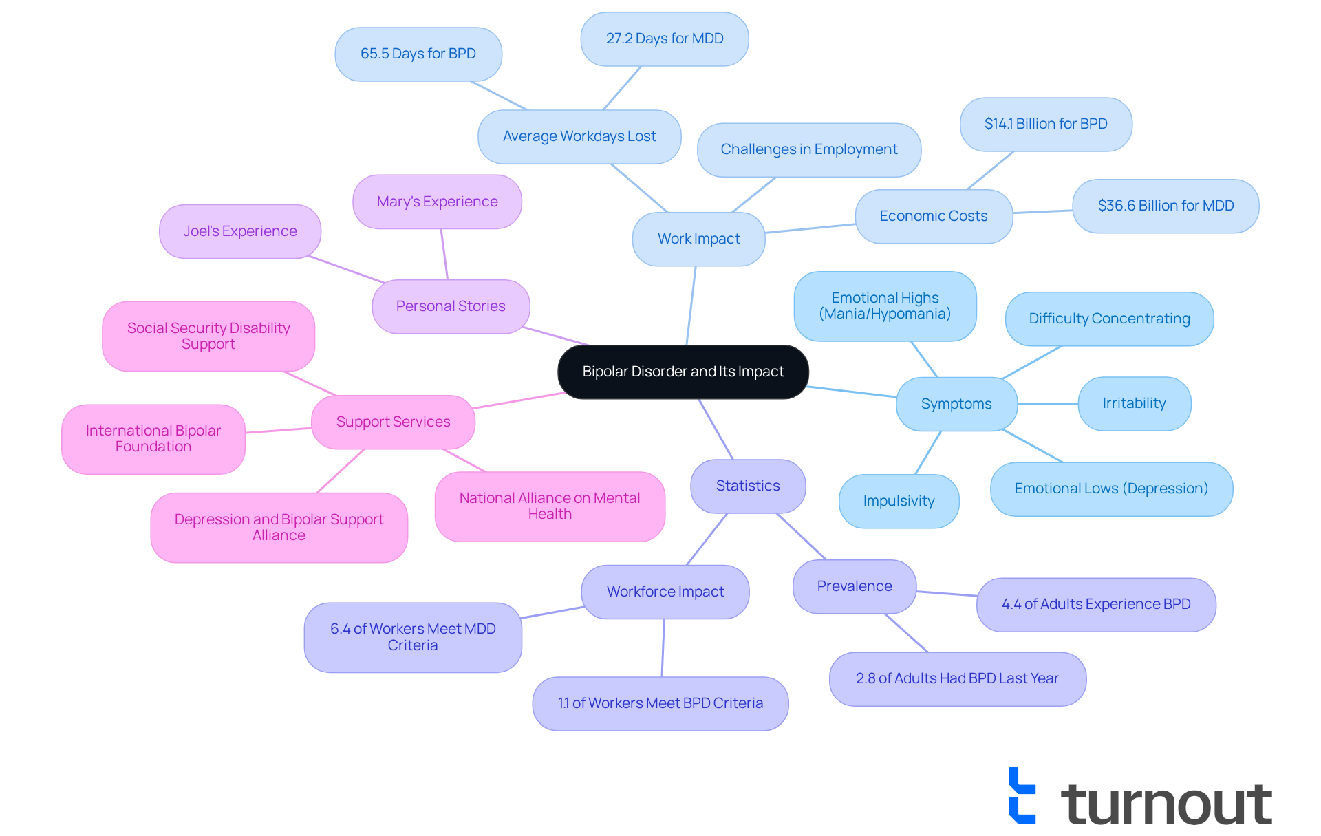 The central node represents the main topic. The branches show various dimensions of bipolar disorder, including symptoms, effects on work life, real-life examples, and available support. Follow the branches to understand how these elements relate to each other.