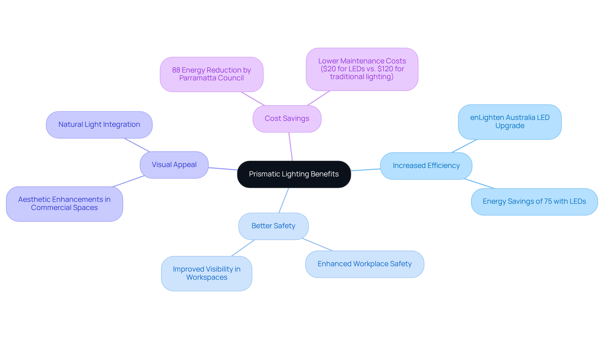 10 Benefits of Prismatic Lighting for Modern Commercial Spaces