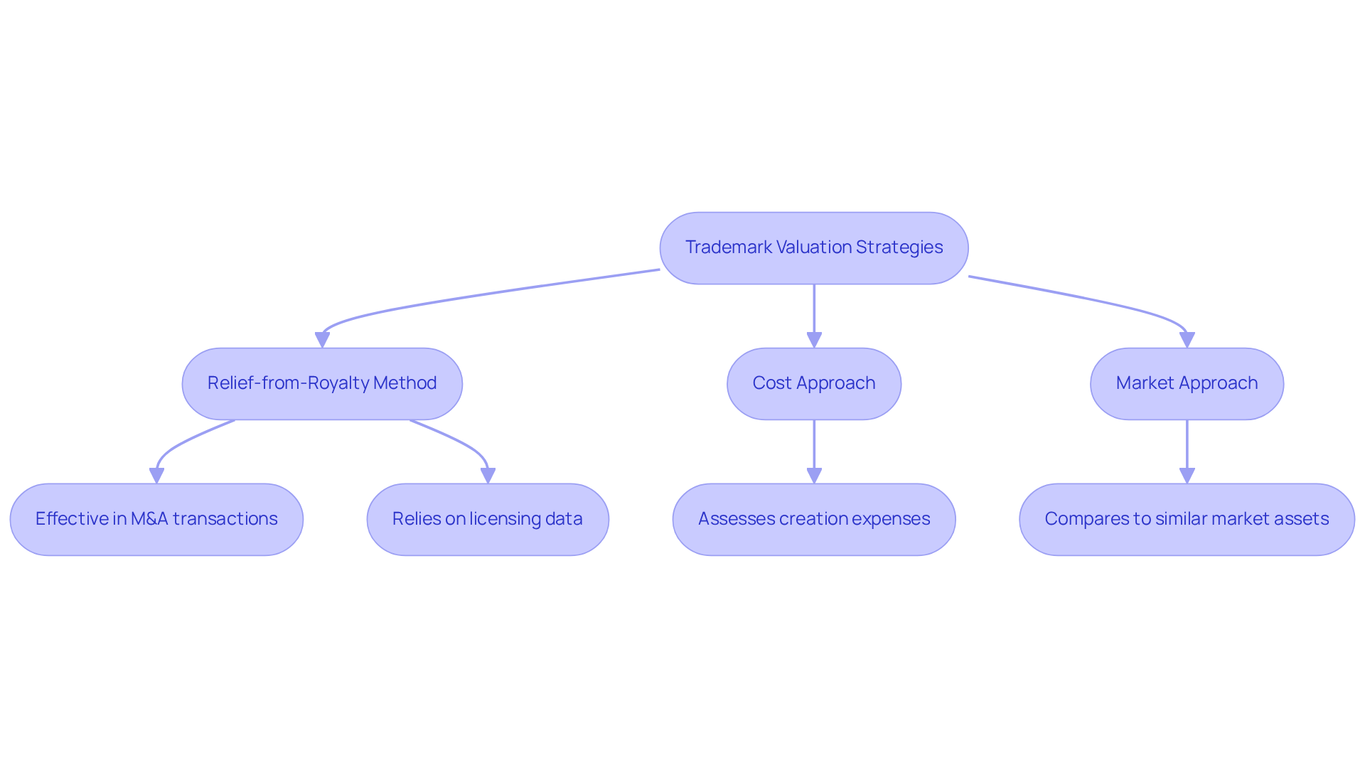 This flowchart outlines the main strategies for valuing trademarks. Each method is represented in its own box, showing how they relate to the overall process of trademark assessment. Follow the arrows to see how each method connects and what specific aspects they cover. This flowchart outlines the main strategies for valuing trademarks. Each method is represented in its own box, showing how they relate to the overall process of trademark assessment. Follow the arrows to see how each method connects and what specific aspects they cover.