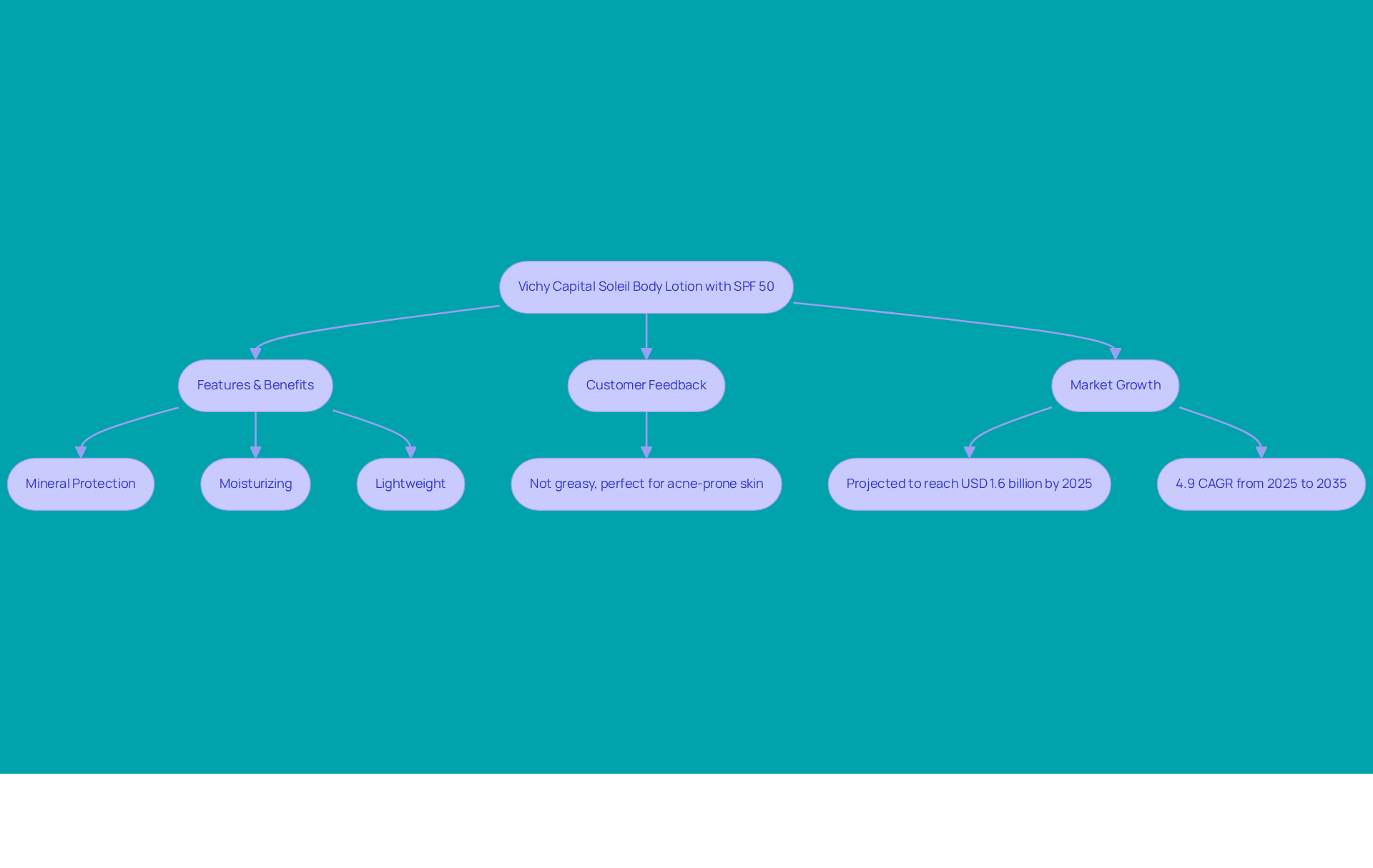 This flowchart maps out the key aspects of Vichy Capital Soleil Body Lotion — from its features and customer reviews to its market growth potential. Each box represents an important part of the product's story, helping you understand why it's a great choice. This flowchart maps out the key aspects of Vichy Capital Soleil Body Lotion — from its features and customer reviews to its market growth potential. Each box represents an important part of the product's story, helping you understand why it's a great choice.
