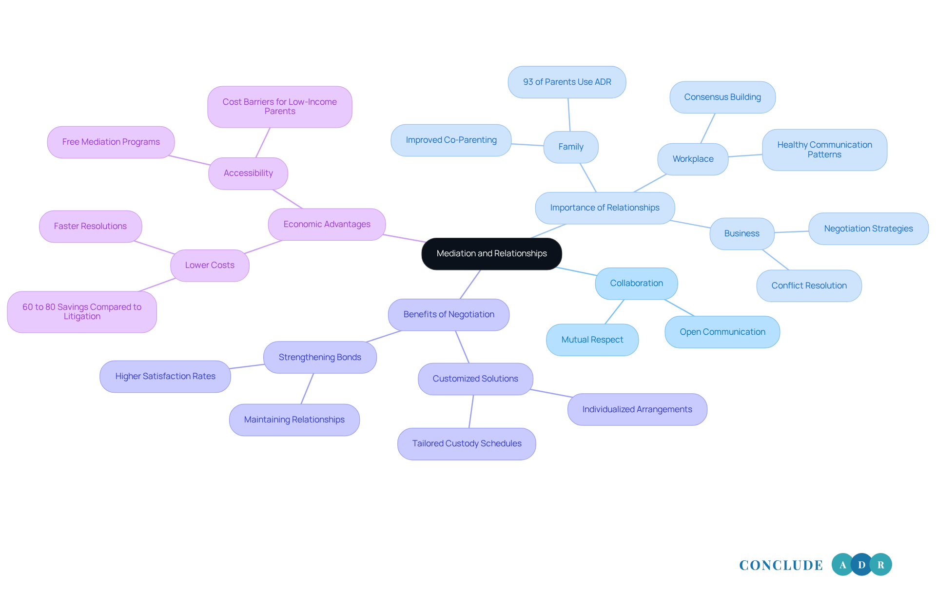 The center represents mediation, and the branches show how it helps maintain relationships through collaboration, tailored solutions, and economic benefits. Each branch highlights a different aspect of mediation's positive impact.
