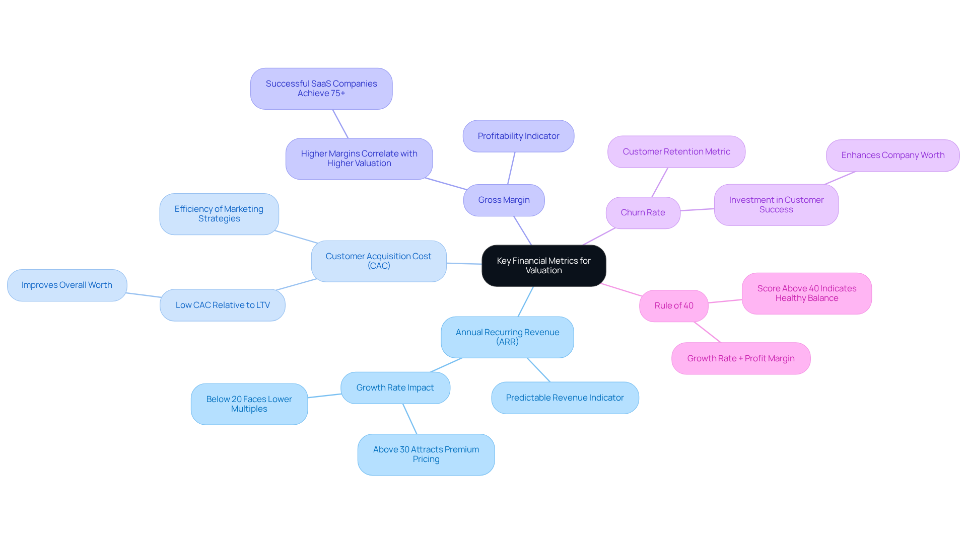 This mindmap illustrates the essential financial metrics that influence the valuation of software assets. Each branch represents a different metric, and the sub-branches provide insights into why these metrics matter and how they can impact a company's worth. This mindmap illustrates the essential financial metrics that influence the valuation of software assets. Each branch represents a different metric, and the sub-branches provide insights into why these metrics matter and how they can impact a company's worth.