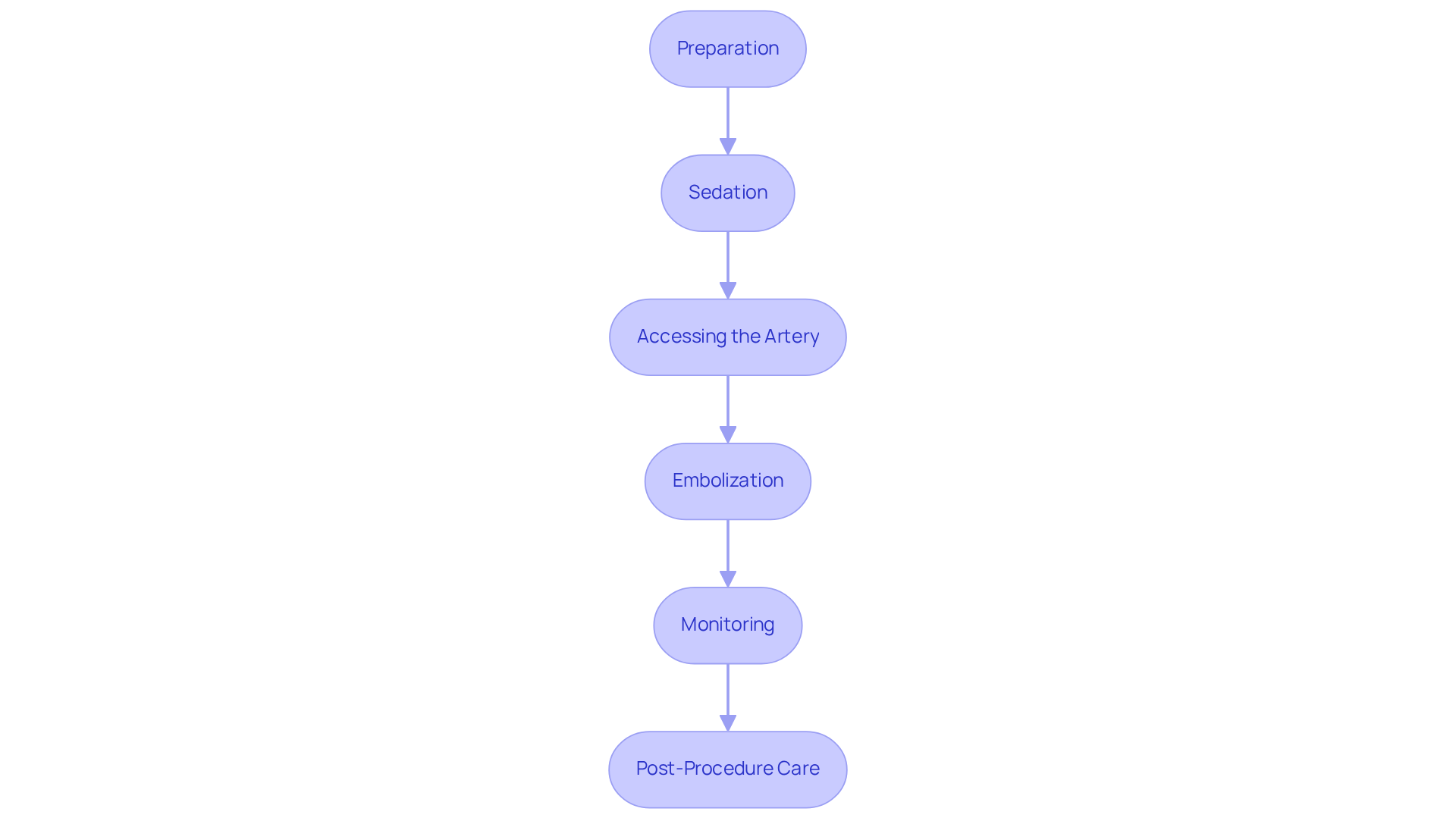 Each box represents a step in the GAE process. Follow the arrows to see how the procedure unfolds from preparation to post-care, ensuring you understand what to expect at each stage.