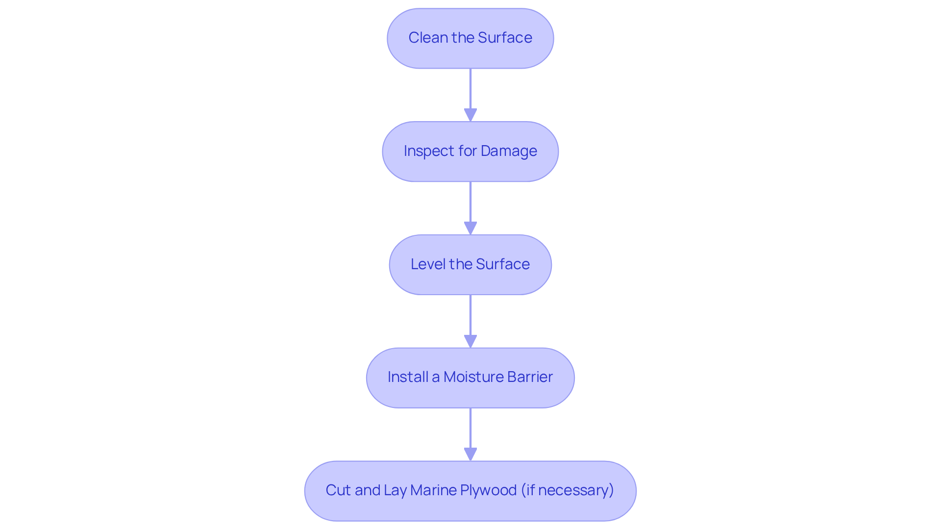 Each box represents a step in the preparation process. Follow the arrows to see the order in which you should complete each task for a successful turf installation.