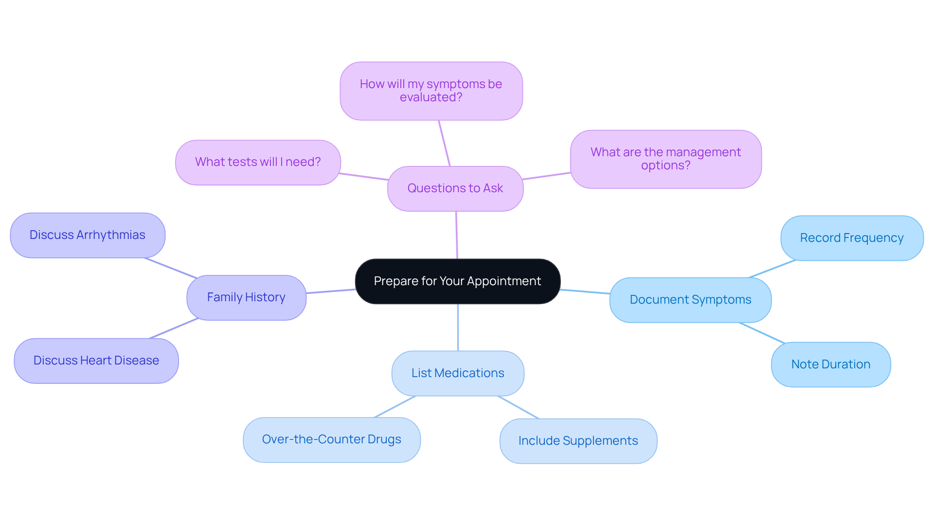 Start at the center with the main theme of preparation. Follow the branches to explore each key area and its specific details, helping you remember what to bring to your appointment.