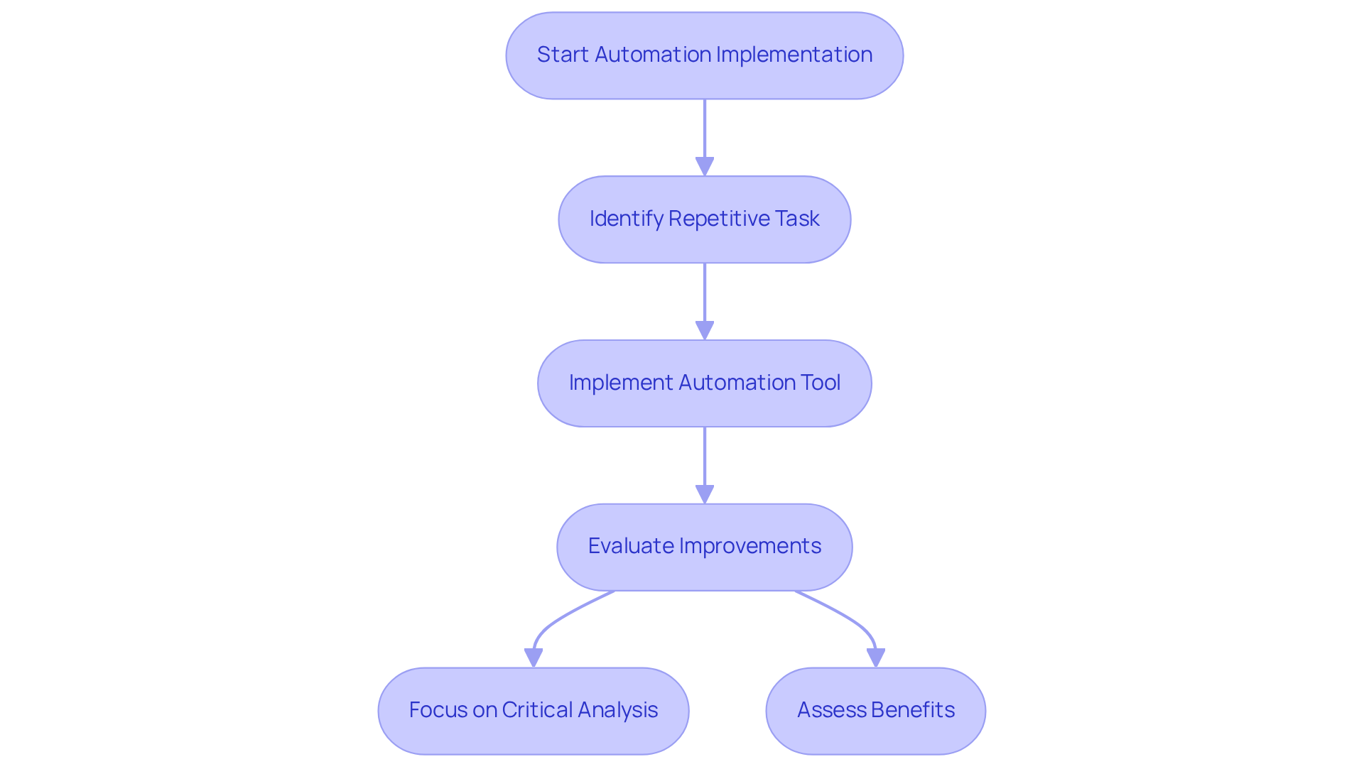 This flowchart guides you through implementing automation tools in your title research process, from identifying tasks to evaluating the results — follow the arrows to see how each step connects!