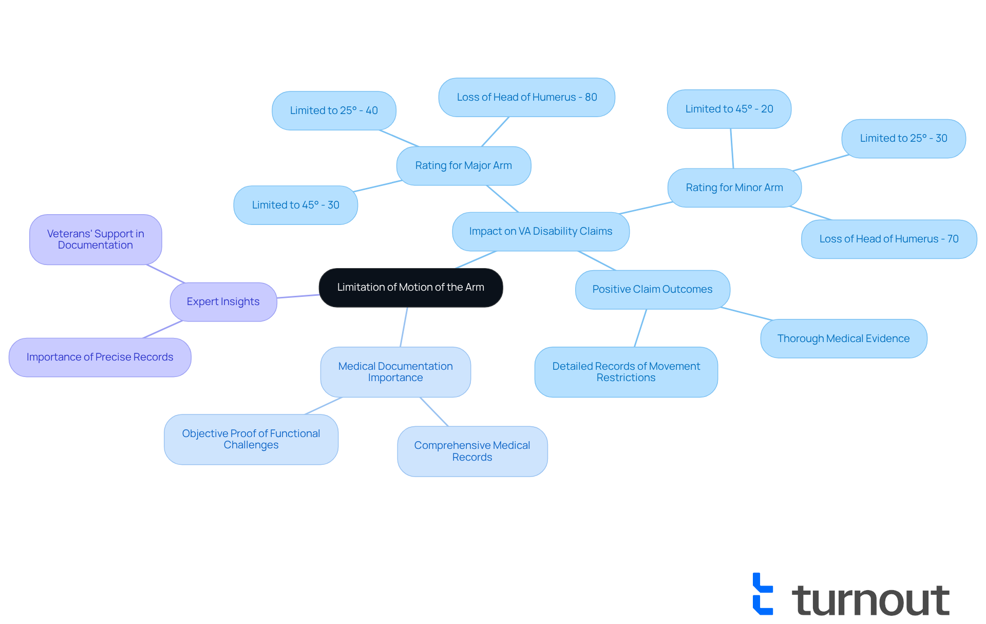 This mindmap starts with the main topic at the center and branches out into various aspects of arm motion limitations and their relevance to VA disability claims. Each branch highlights critical components, showing how they connect to the central theme. This mindmap starts with the main topic at the center and branches out into various aspects of arm motion limitations and their relevance to VA disability claims. Each branch highlights critical components, showing how they connect to the central theme.