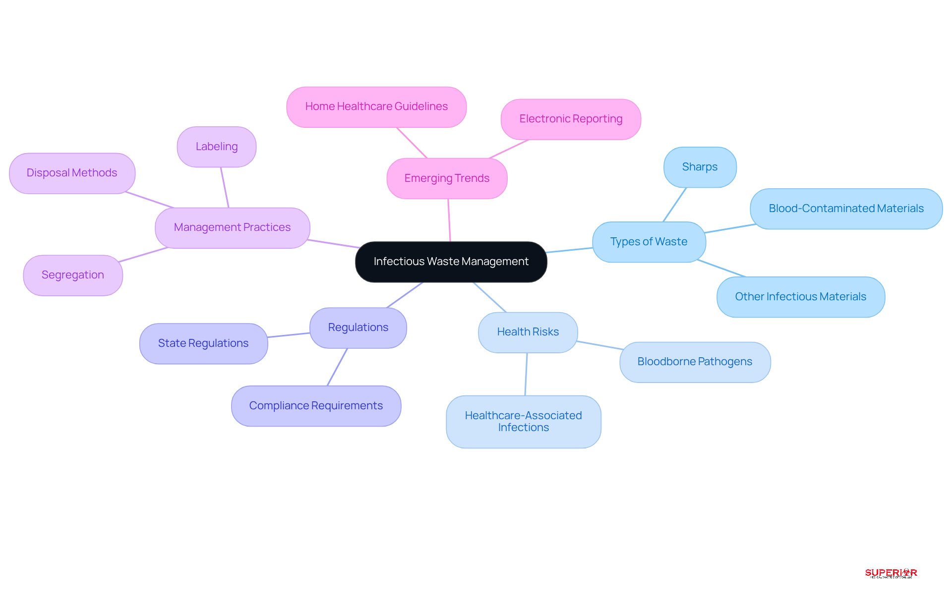 This mindmap illustrates the various aspects of managing infectious waste in hospitals. Start at the center with the main topic, then explore the branches to see different categories like types of waste, health risks, and regulations. Each branch leads to more specific details, helping you understand how everything connects and why it's important for safety. This mindmap illustrates the various aspects of managing infectious waste in hospitals. Start at the center with the main topic, then explore the branches to see different categories like types of waste, health risks, and regulations. Each branch leads to more specific details, helping you understand how everything connects and why it's important for safety.