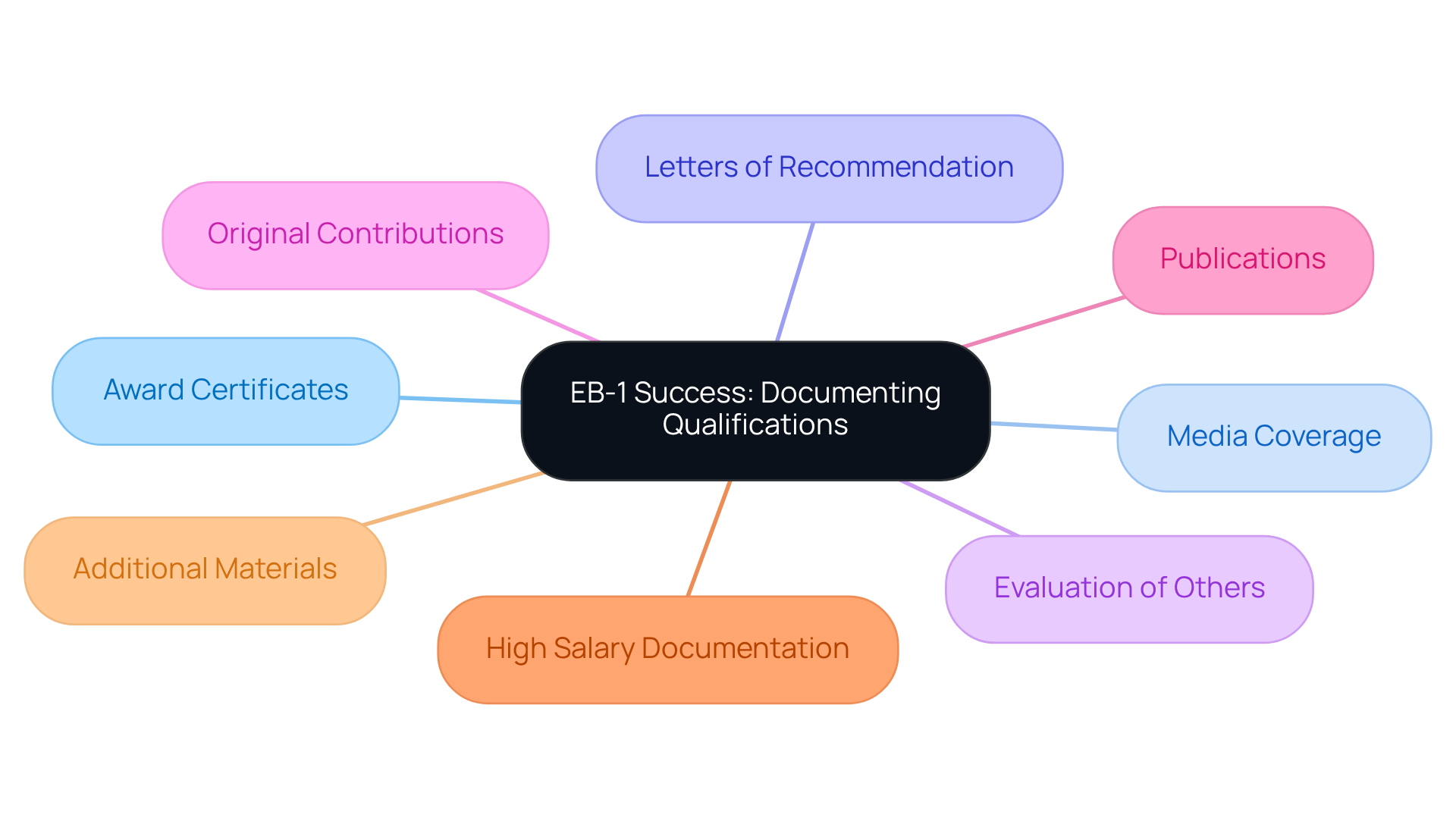 The central node represents the main goal of documenting qualifications for EB-1 applications. Each branch shows a crucial component that supports this goal, helping you visualize what to include in your portfolio.