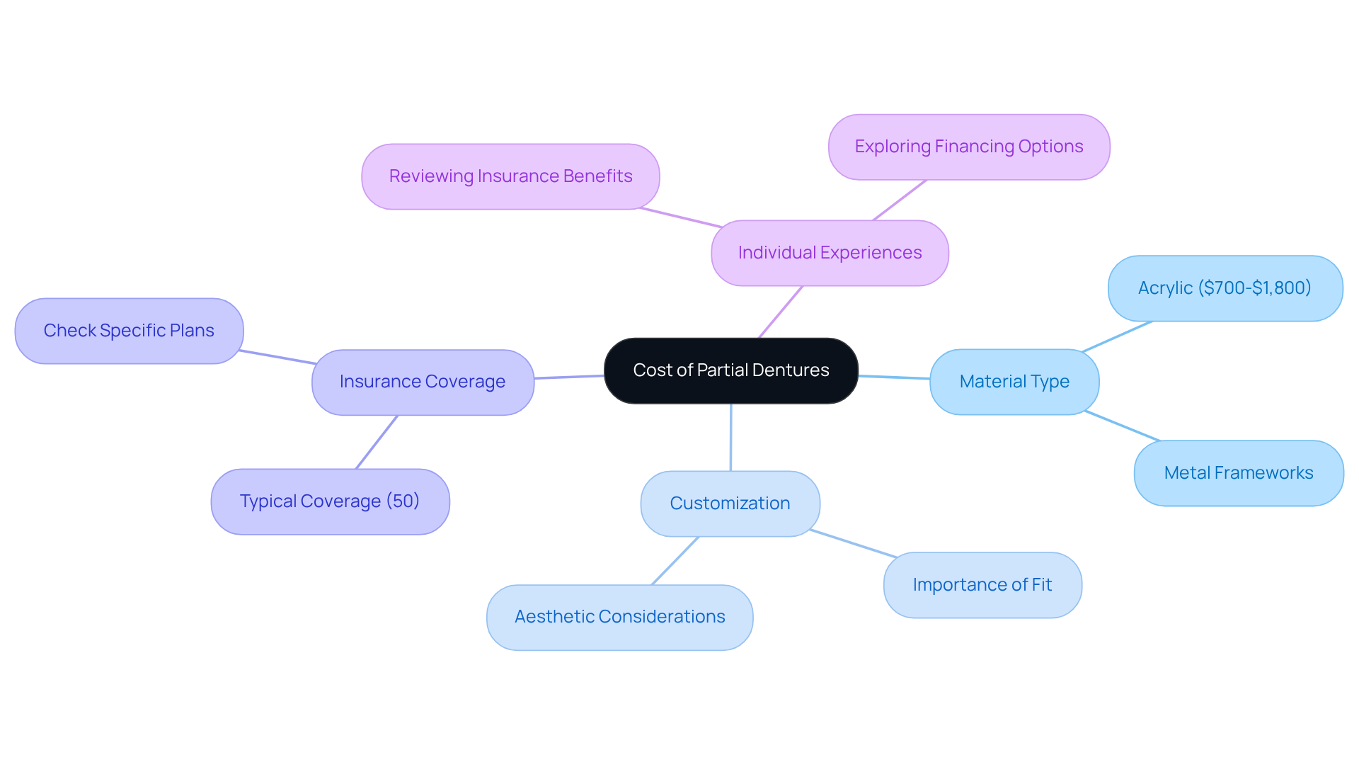 Start at the center with the main topic, then explore each branch to see how different factors contribute to the overall cost of partial dentures. Each color-coded branch represents a key area to consider.