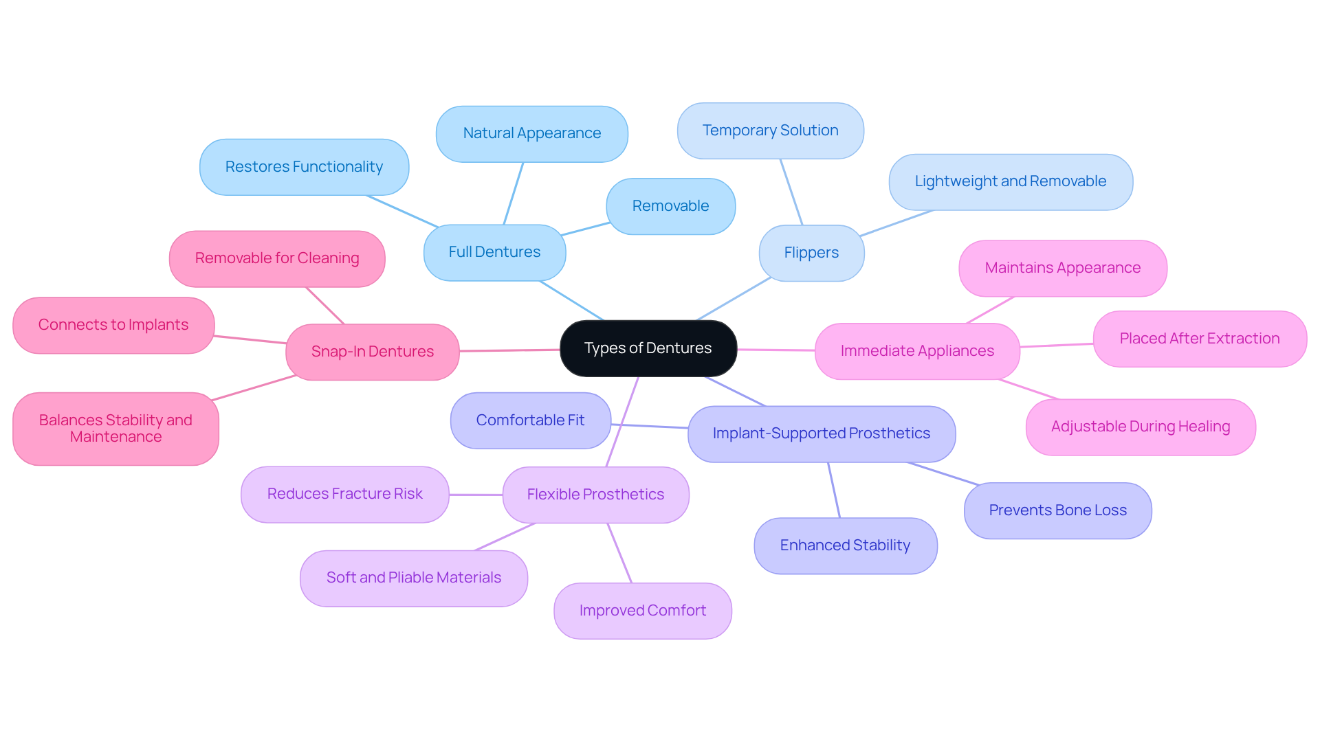 The central node represents the main topic of dentures, while each branch shows a specific type. Follow the branches to learn about the features and benefits of each type, making it easier to understand your options.