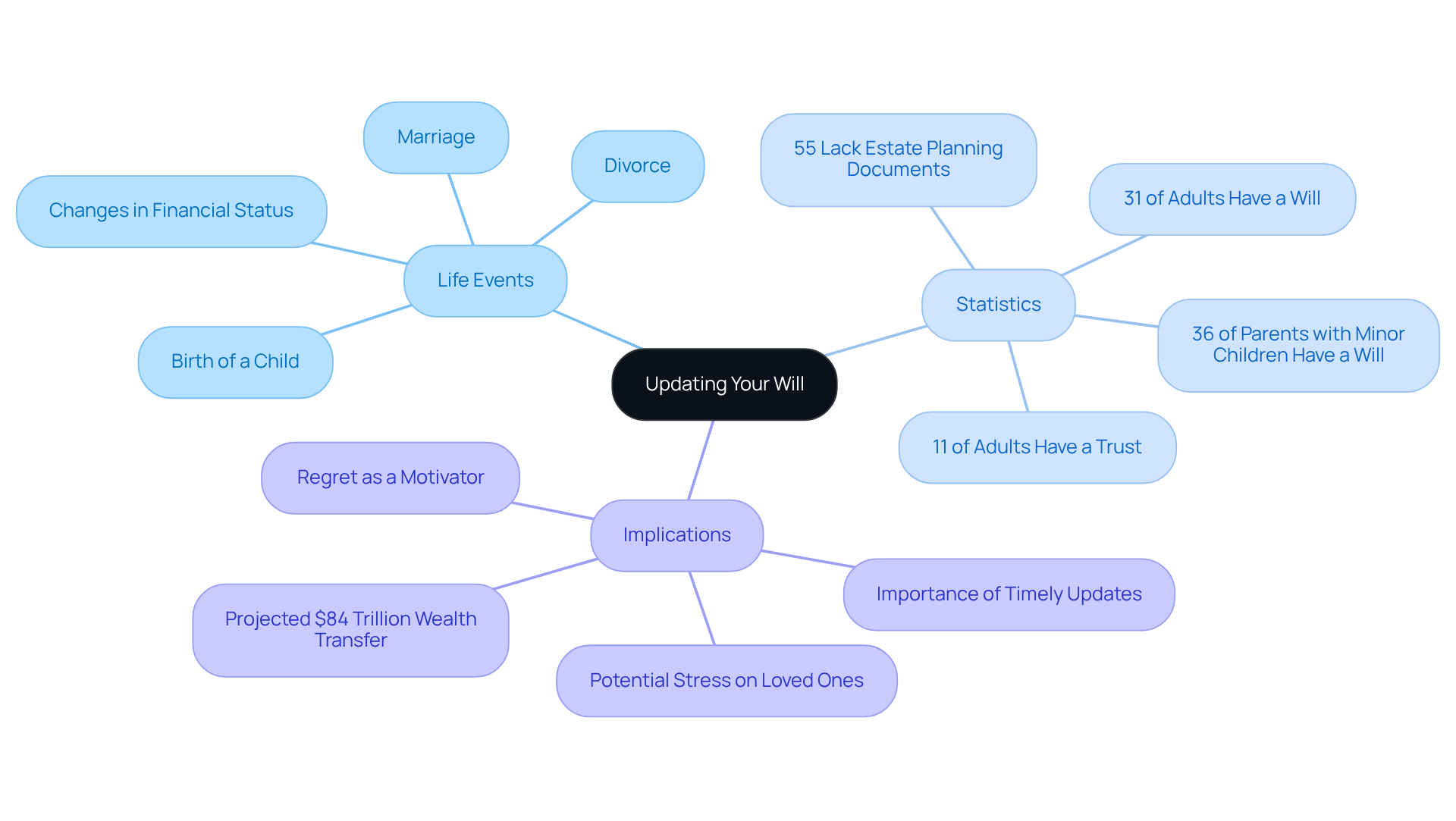 The center represents the main topic of updating your will. Each branch shows related factors, like life events that should prompt an update, important statistics about will ownership, and the implications of not having a will. Follow the branches to understand how these elements connect.