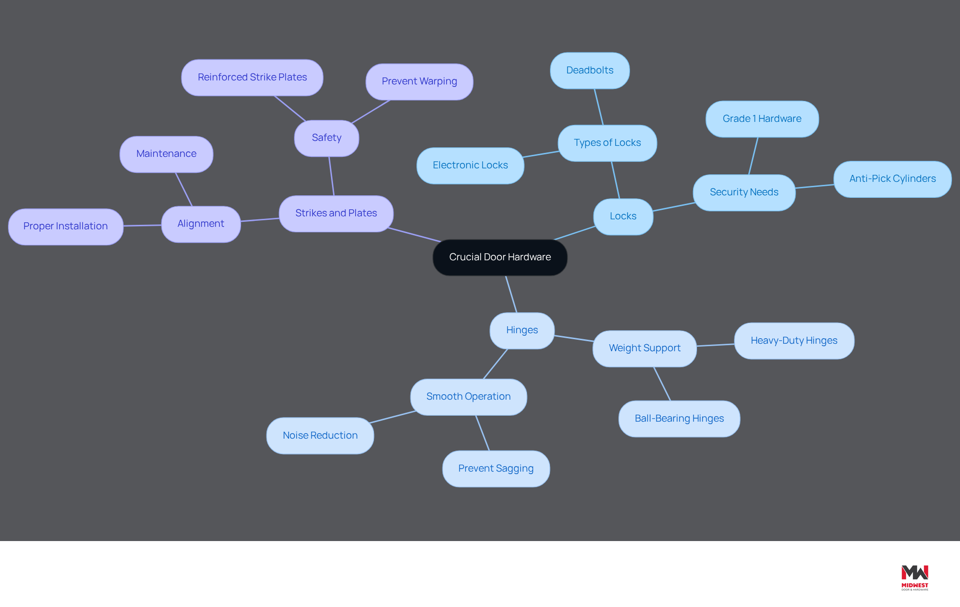 This mindmap illustrates the key components of door hardware. Start at the center with the main topic, then explore each branch to see how locks, hinges, and strikes contribute to security and efficiency. Each sub-branch provides more detail on specific aspects, helping you understand the importance of quality equipment in door installations. This mindmap illustrates the key components of door hardware. Start at the center with the main topic, then explore each branch to see how locks, hinges, and strikes contribute to security and efficiency. Each sub-branch provides more detail on specific aspects, helping you understand the importance of quality equipment in door installations.