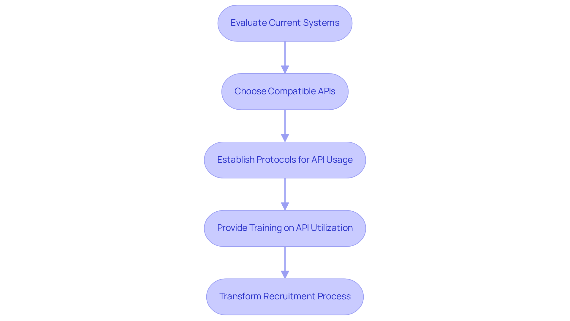 Master Candidate Sourcing APIs for AI Recruiters: Best Practices