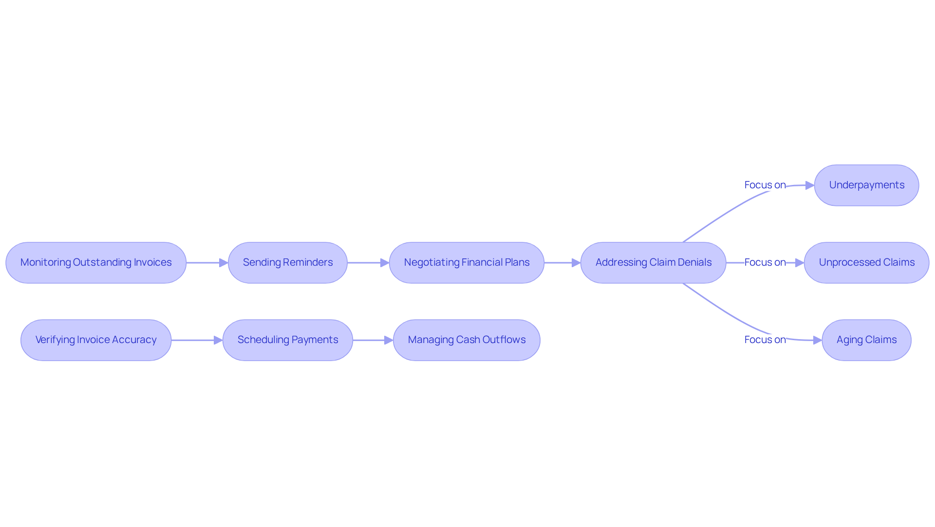 This flowchart shows the steps involved in managing Accounts Receivable (AR) and Accounts Payable (AP). The left side focuses on how healthcare facilities manage incoming payments, while the right side outlines how they handle outgoing payments. Follow the arrows to see how each process flows. This flowchart shows the steps involved in managing Accounts Receivable (AR) and Accounts Payable (AP). The left side focuses on how healthcare facilities manage incoming payments, while the right side outlines how they handle outgoing payments. Follow the arrows to see how each process flows.