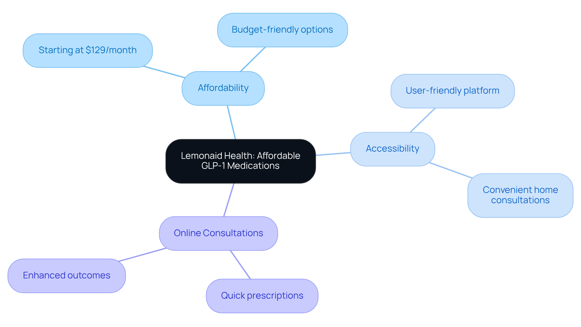 The central node represents Lemonaid Health, while the branches show key features like affordability and accessibility. Each sub-point highlights specific benefits, making it easy to see how they contribute to effective weight management. The central node represents Lemonaid Health, while the branches show key features like affordability and accessibility. Each sub-point highlights specific benefits, making it easy to see how they contribute to effective weight management.