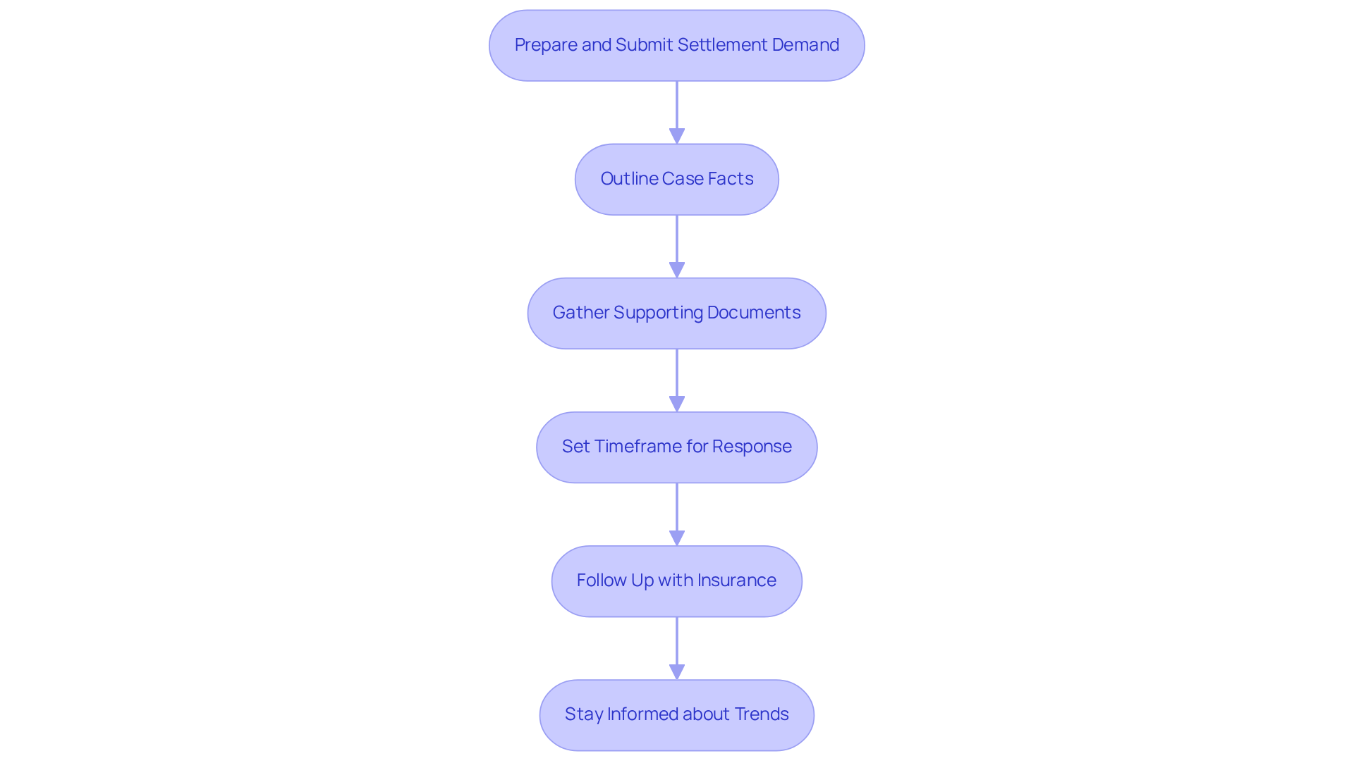This flowchart guides you through the process of preparing and submitting a settlement demand after an auto accident. Each box represents a step you need to take, and the arrows show you the order in which to complete them. Following these steps can help you navigate the settlement process more effectively.