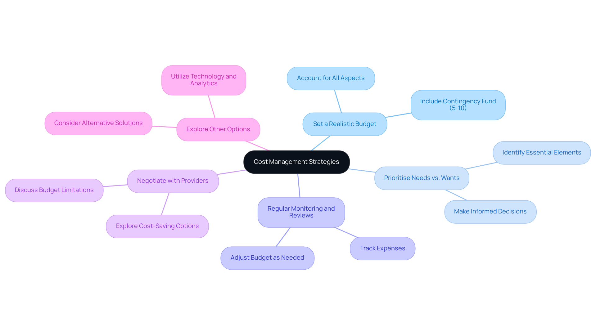 This mindmap starts with the main idea of managing costs effectively. Each branch represents a different strategy, and you can follow the branches to see specific actions or tips related to each strategy. It's a great way to visualize how all these strategies connect to the overall goal of successful budget management.