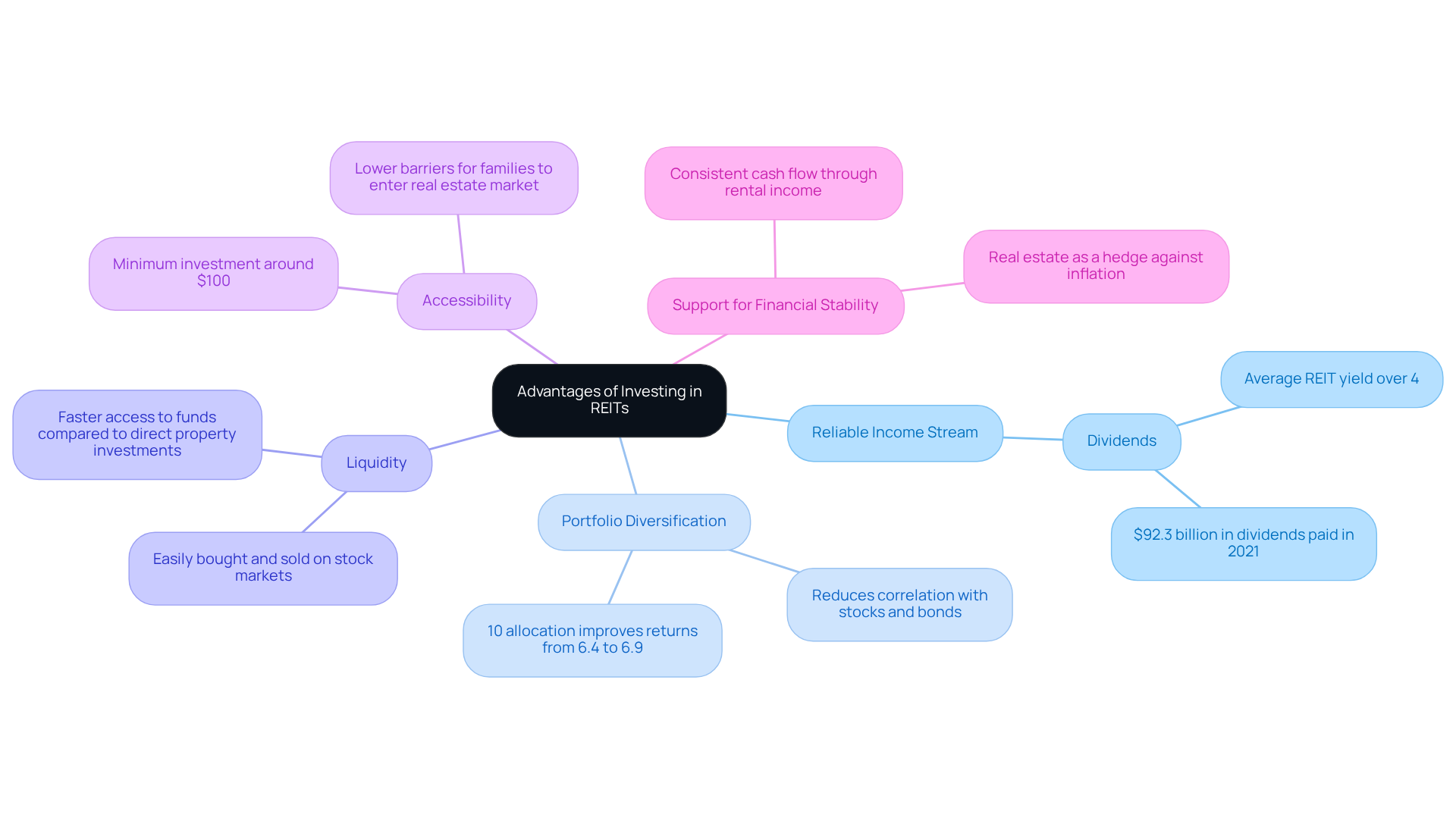 The central node shows the main topic of REITs, while each branch represents a unique advantage. The information underneath each branch provides deeper insights into why these aspects are beneficial for families considering this investment. The central node shows the main topic of REITs, while each branch represents a unique advantage. The information underneath each branch provides deeper insights into why these aspects are beneficial for families considering this investment.
