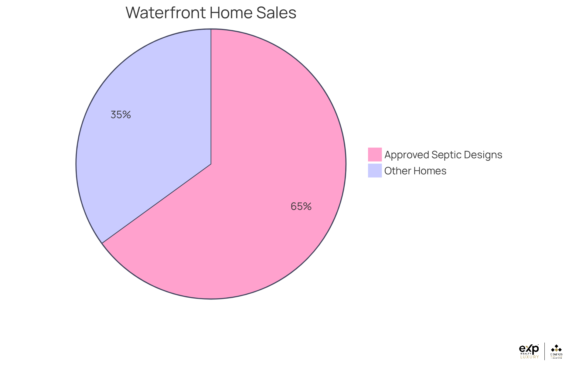 Each slice of the pie shows how much of the total sales volume comes from different types of waterfront homes. A larger slice means more homes sold in that category, helping you understand the market better.