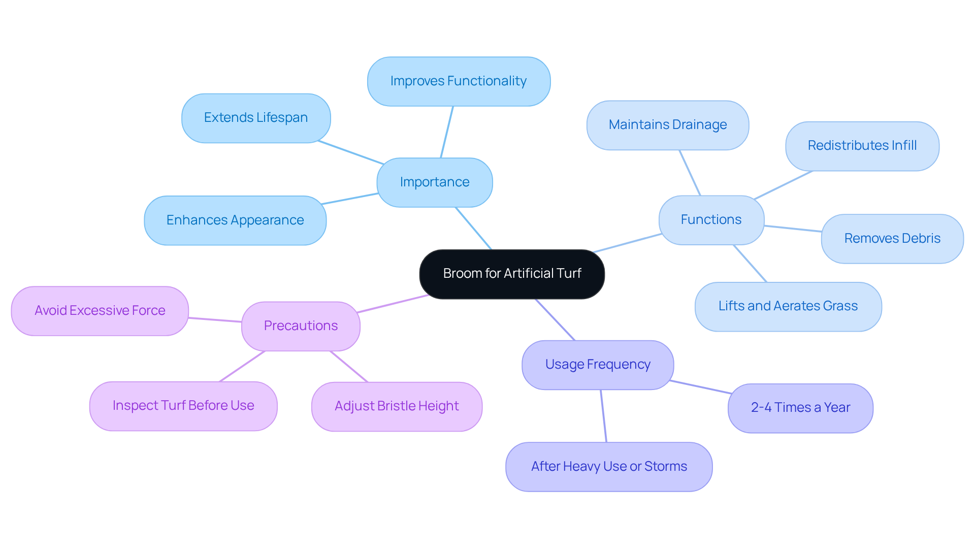The central node represents the broom's significance, while the branches show its various functions and recommendations for use. Each color-coded section helps you quickly identify different aspects of turf maintenance.