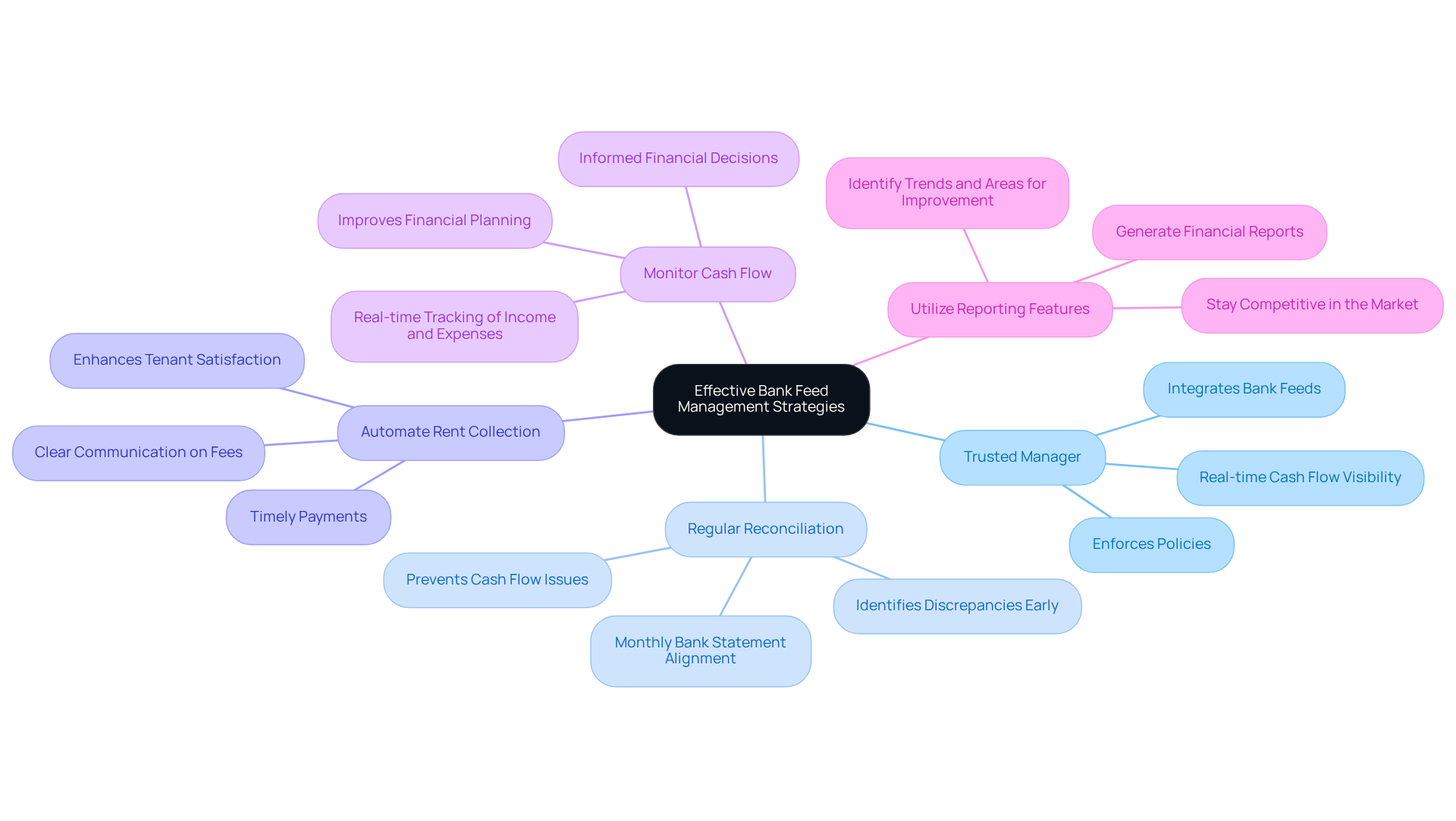 The center of the mindmap shows the main topic, while the branches represent different strategies. Each sub-branch provides more details about actions or benefits, helping you see how everything connects and supports better financial management.