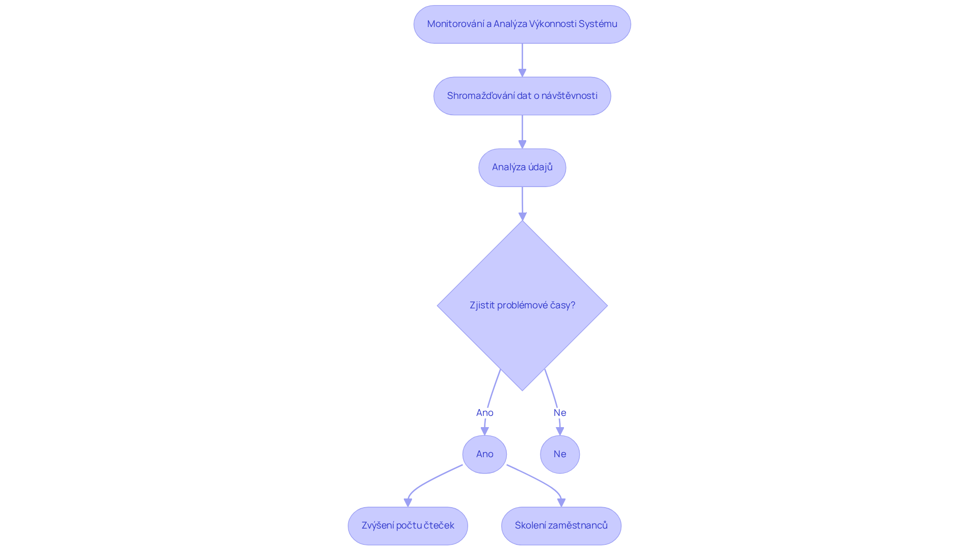 Tento diagram zobrazuje, jak se monitorování a analýza dat proměňují v konkrétní akce. Každý krok ukazuje, jak reagovat na zjištěné problémy a zlepšit uživatelskou zkušenost. Tento diagram zobrazuje, jak se monitorování a analýza dat proměňují v konkrétní akce. Každý krok ukazuje, jak reagovat na zjištěné problémy a zlepšit uživatelskou zkušenost.