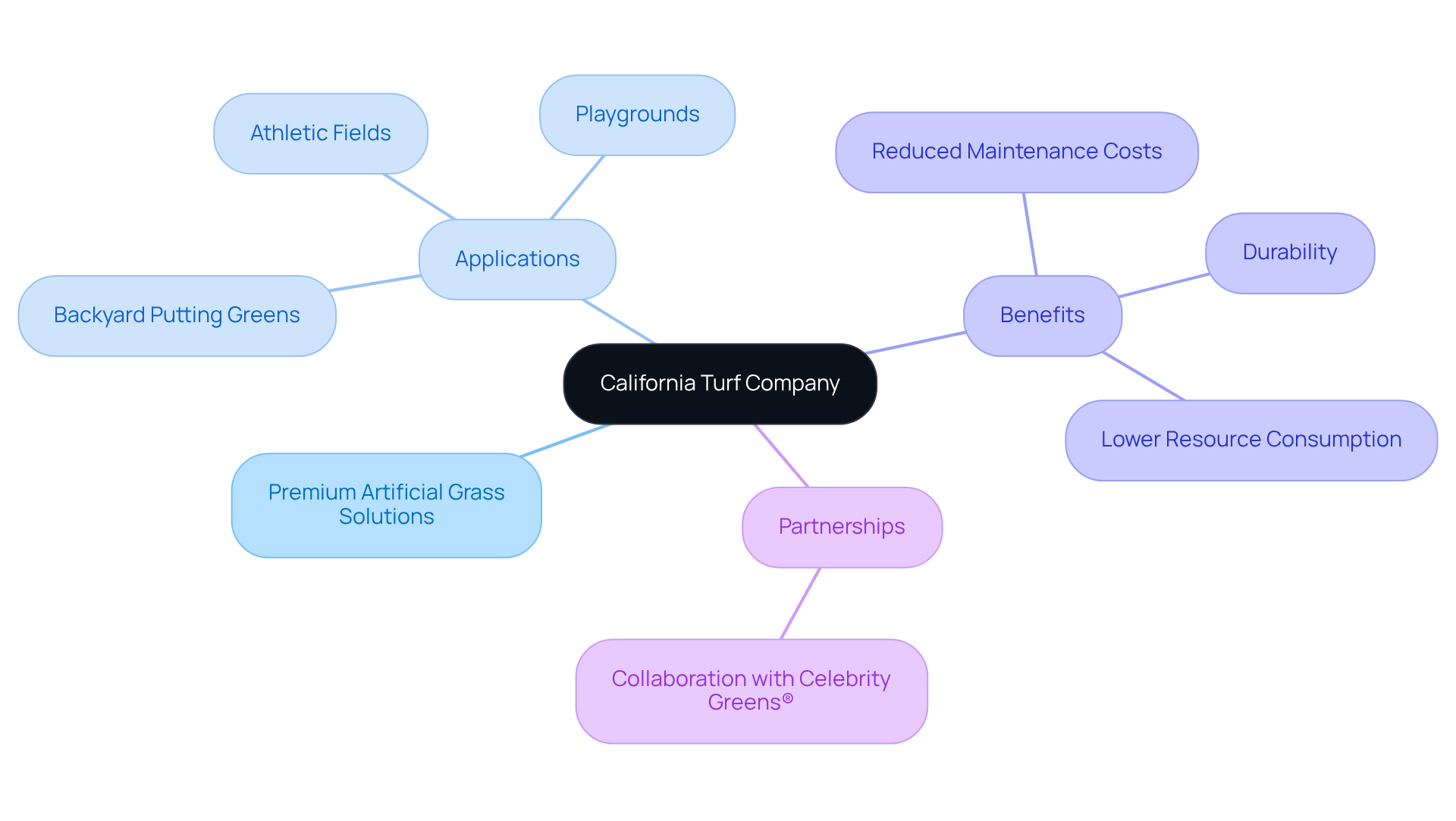 The center represents the company, and the branches show different aspects of their products - from where they can be used to the benefits they provide. Follow the branches to explore how each part connects to the main idea.