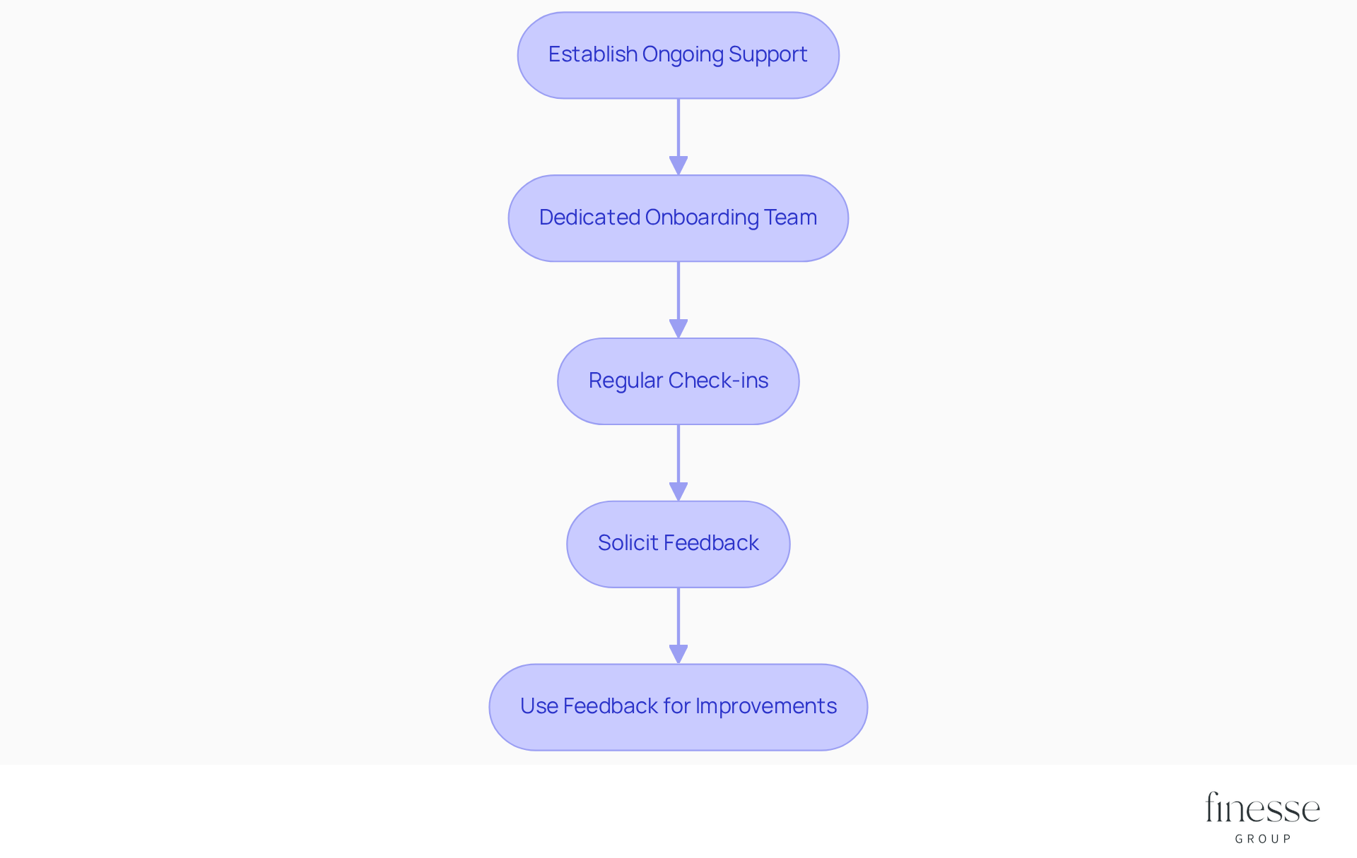 Each box represents a step in the onboarding process for luxury guests. Follow the arrows to understand how ongoing support and feedback contribute to a memorable experience.