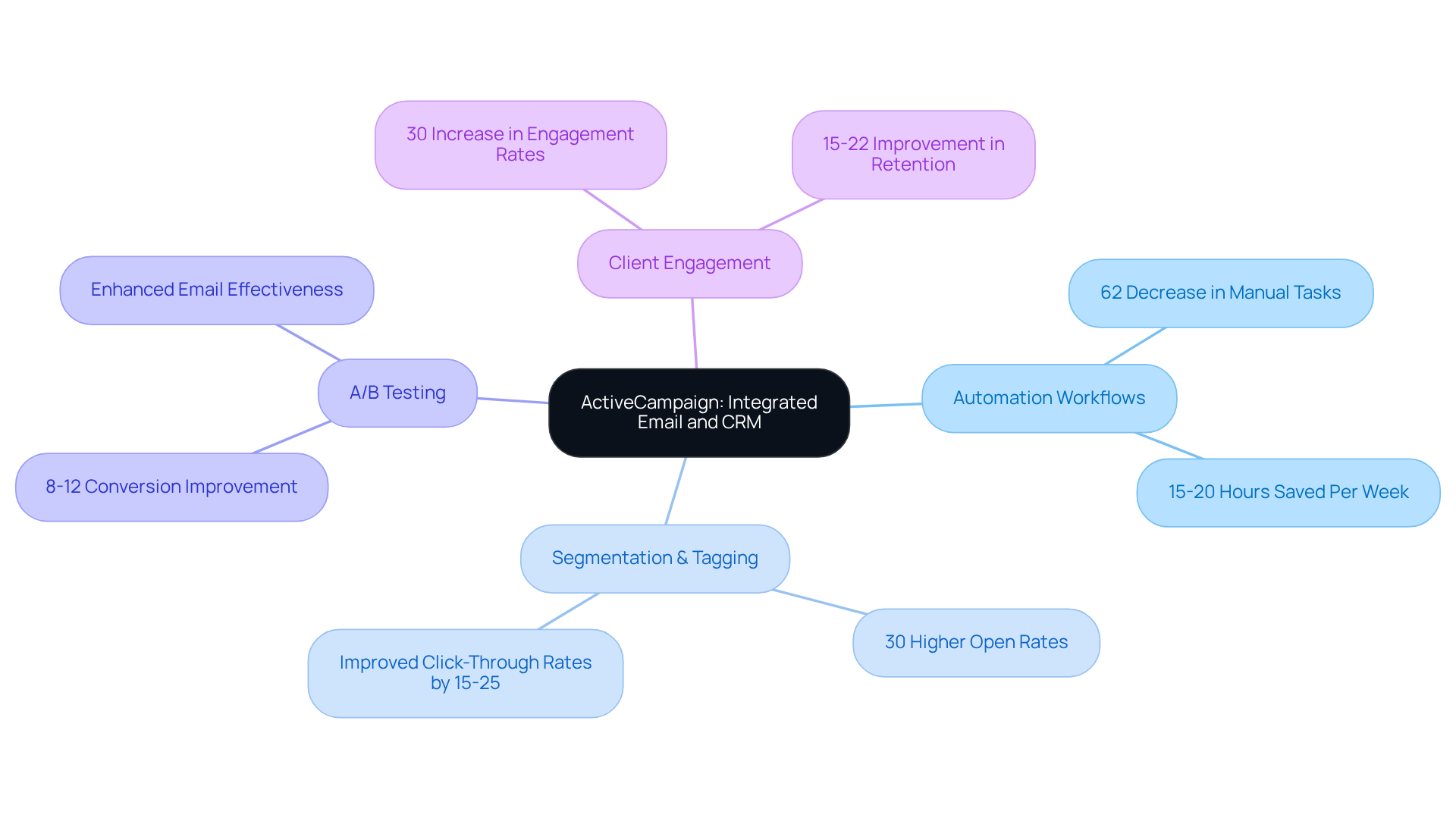 Start at the center with ActiveCampaign, then explore each branch to see how its features improve marketing efficiency and client relationships.