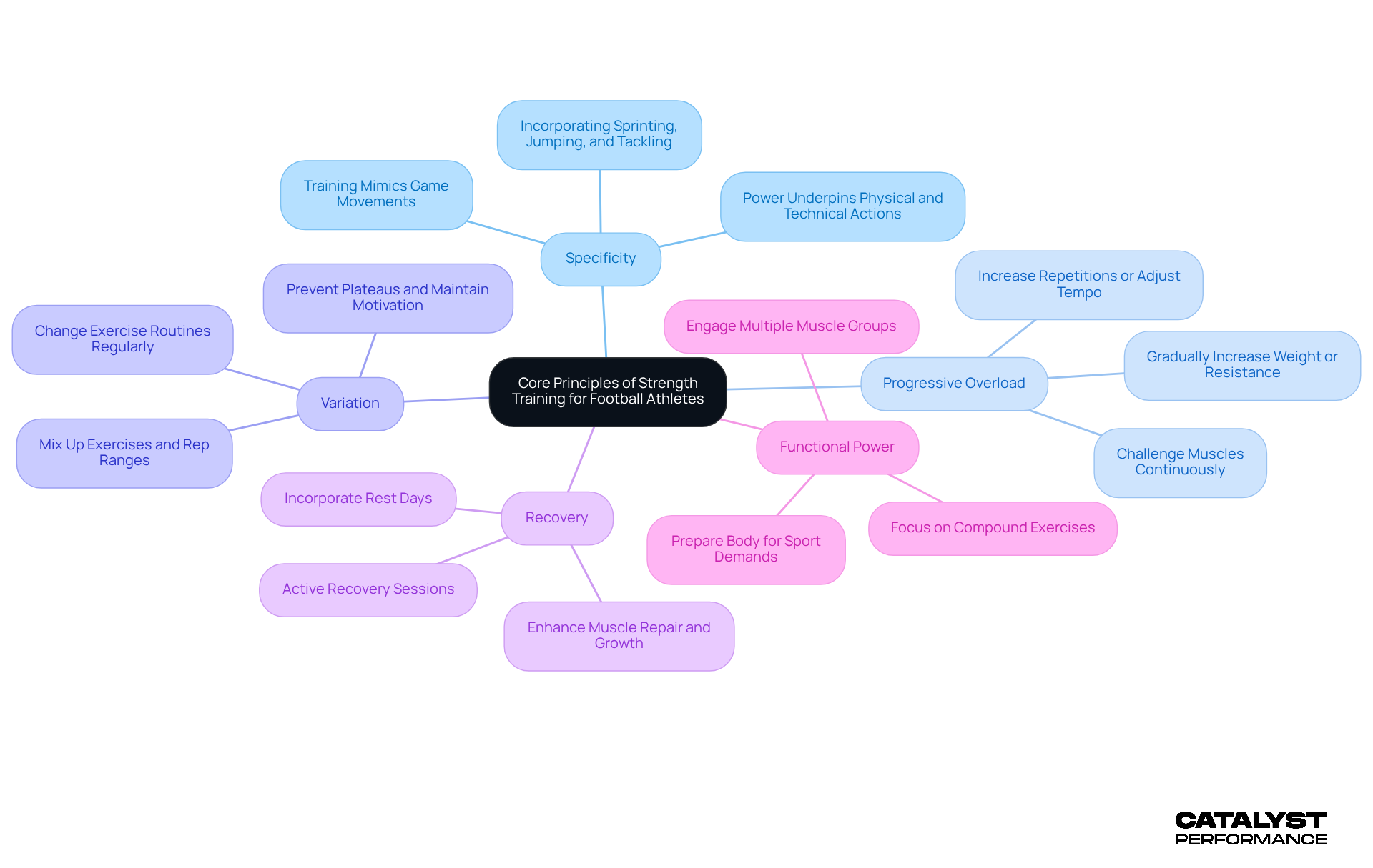 The central node represents the main topic, while each branch highlights a key principle of strength training. Follow the branches to explore how each principle contributes to enhancing athletic performance.