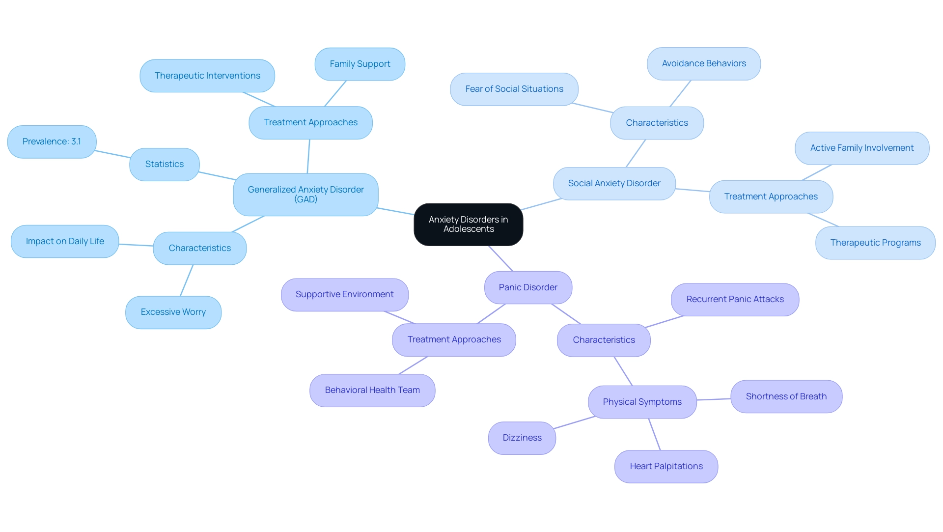 Each branch represents a specific anxiety disorder, with sub-branches detailing characteristics and treatment approaches.