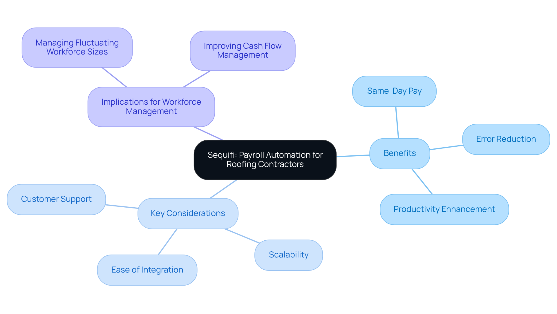 The center shows Sequifi, with branches highlighting its benefits, key considerations for selection, and how it impacts workforce management. Each branch helps you see the connections and importance of these elements.